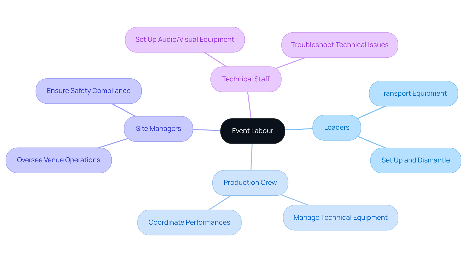 Start at the center with 'Event Labour', then explore each branch to see the different roles and how they contribute to making events successful. Each color represents a different role, helping you visualize their importance.