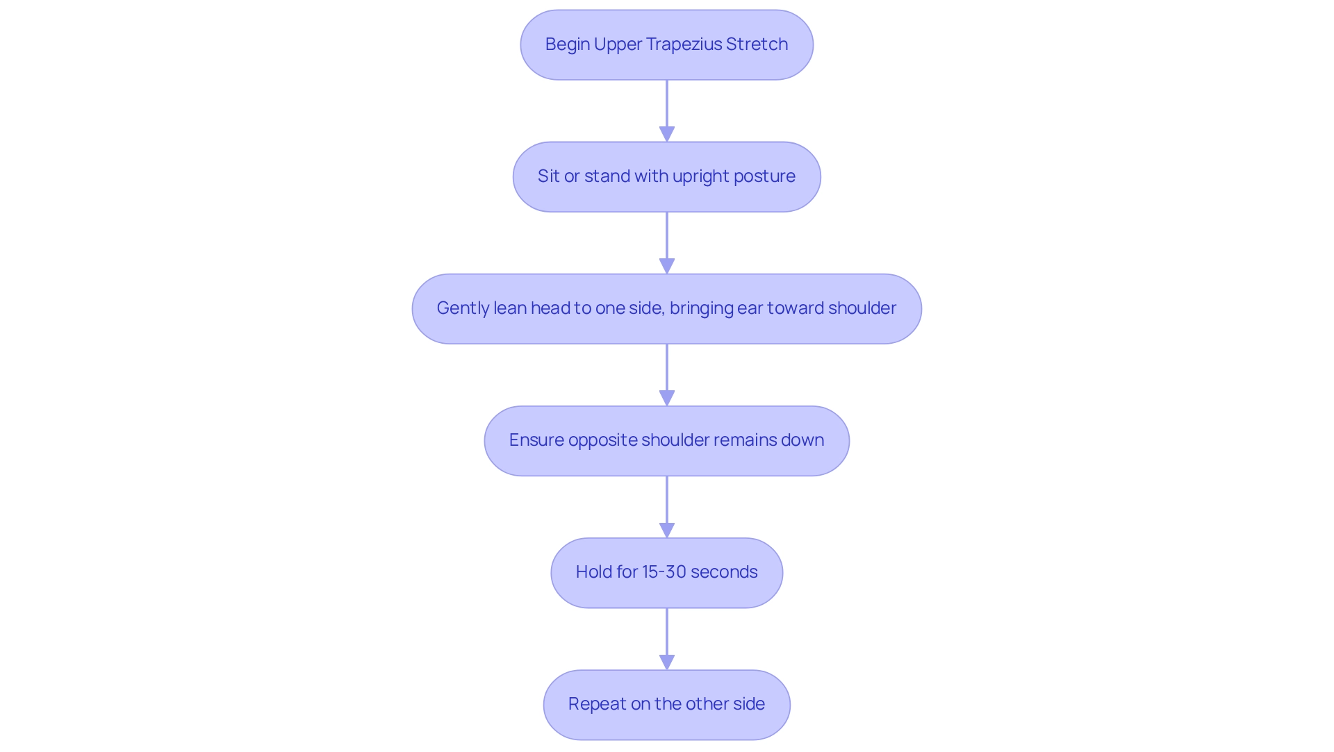 This flowchart walks you through the steps to perform the Upper Trapezius Stretch. Each box represents a key action — follow the arrows to complete the stretch effectively and relieve neck tightness.