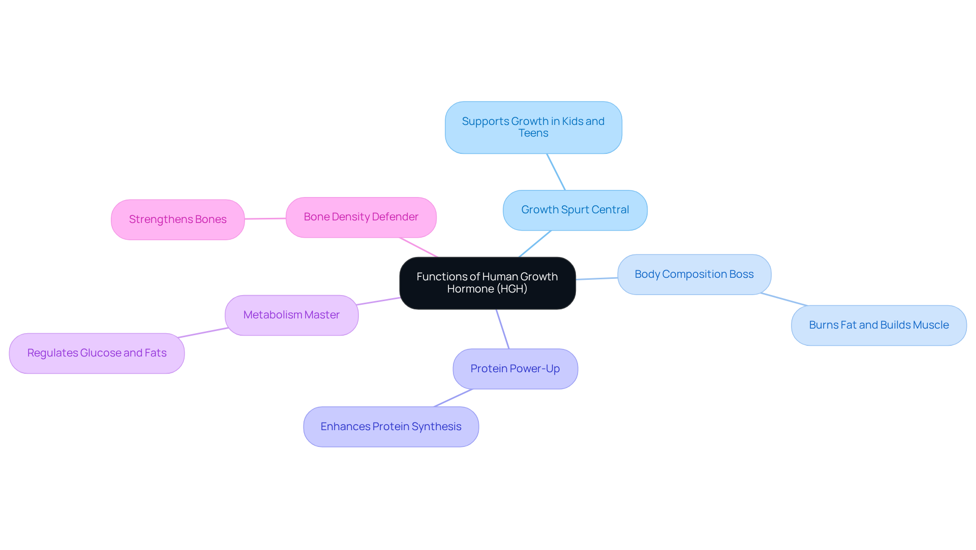 The central node represents HGH, and each branch shows a key function. The descriptions help explain what each function does and why it's important for growth and health.