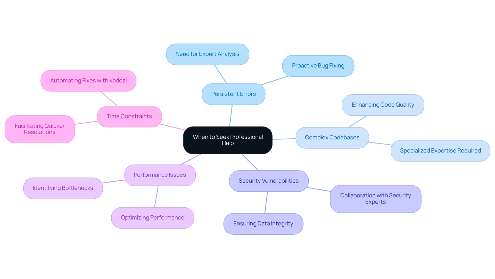 Each branch represents a specific scenario where professional help is needed, and colors differentiate the scenarios for clarity and organization.