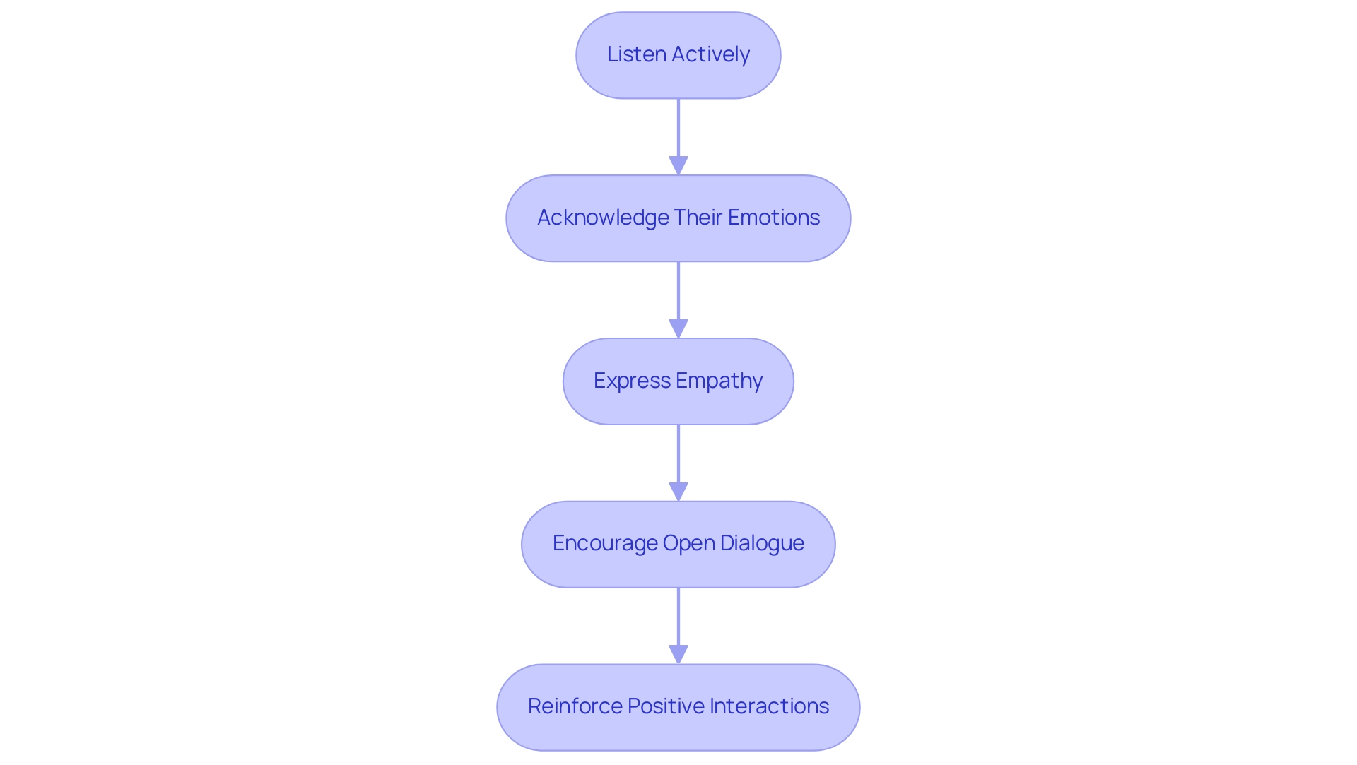Each box represents a strategy for improving communication, with arrows indicating the recommended sequence for implementation.