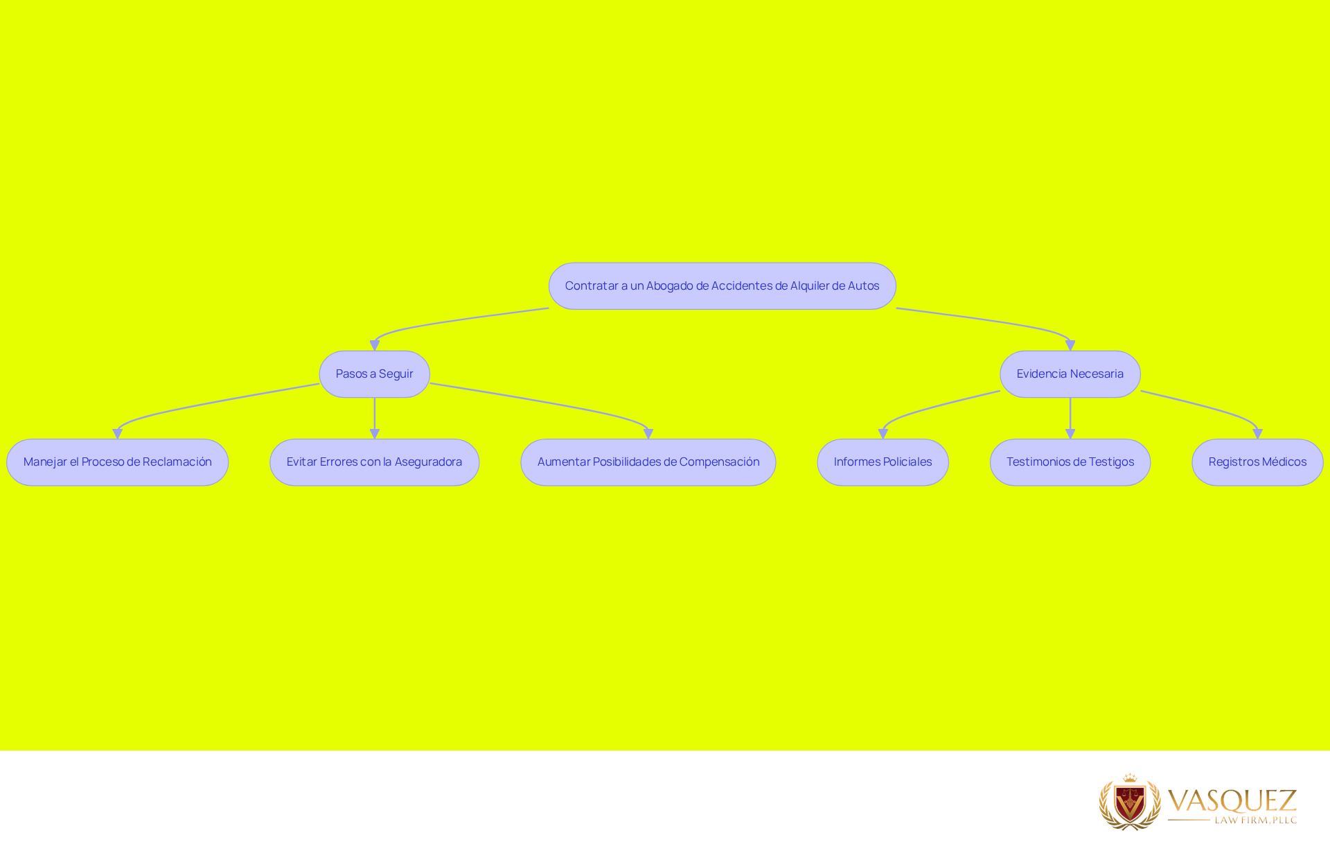 Este flowchart muestra cómo un abogado puede ayudar en un accidente de coche de alquiler. Sigue las flechas para ver los pasos que se deben seguir y la evidencia que se necesita para fortalecer tu reclamación.