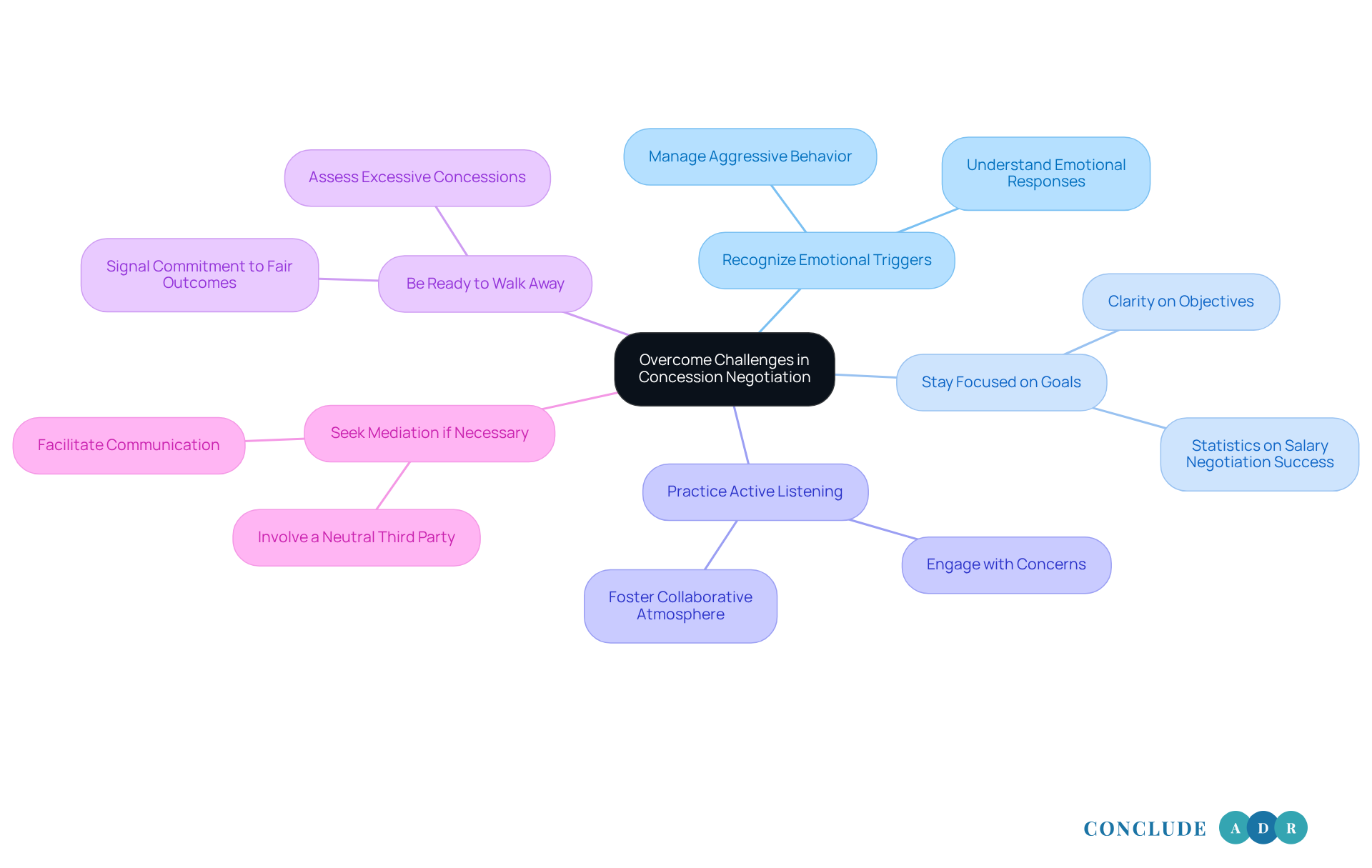 The central idea is about improving negotiation skills. Each branch represents a different strategy, and the sub-branches provide more details on how to implement those strategies. The central idea is about improving negotiation skills. Each branch represents a different strategy, and the sub-branches provide more details on how to implement those strategies.