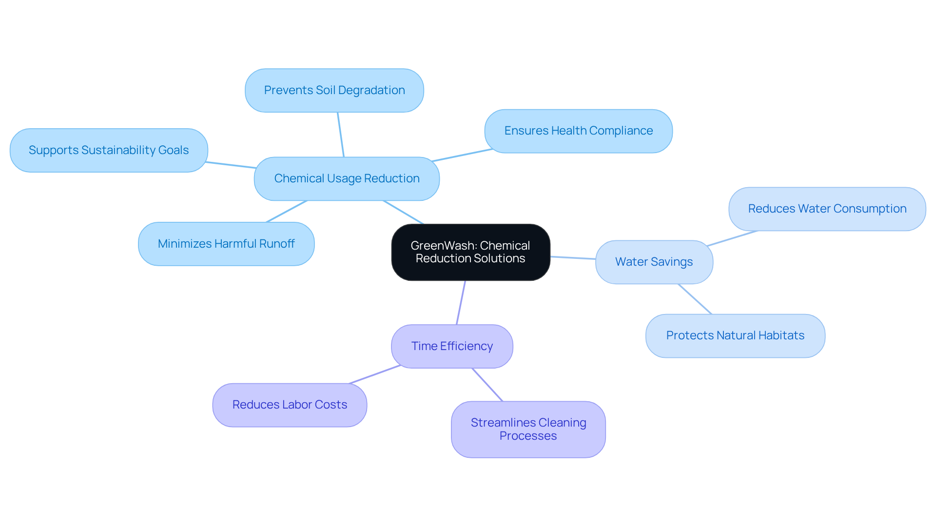The center represents the main focus on GreenWash solutions. Each branch shows a key area of impact, and the sub-branches detail the benefits and implications of reducing chemical usage in cleaning processes.