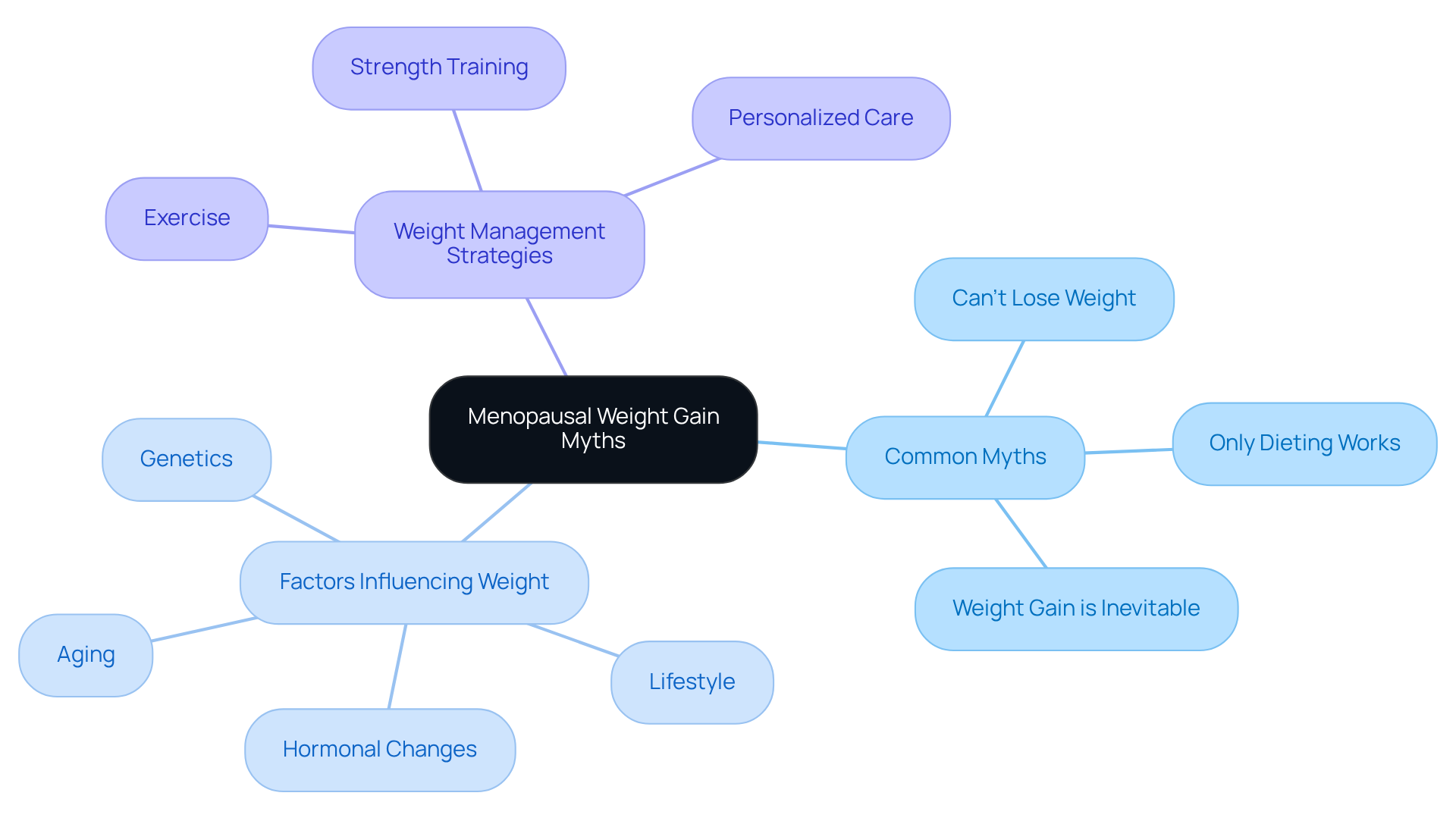 This mindmap helps you navigate the common myths about weight gain during menopause. Start at the center with the main topic, then explore the branches to see the myths, the factors that influence weight, and effective strategies for managing weight during this life stage.