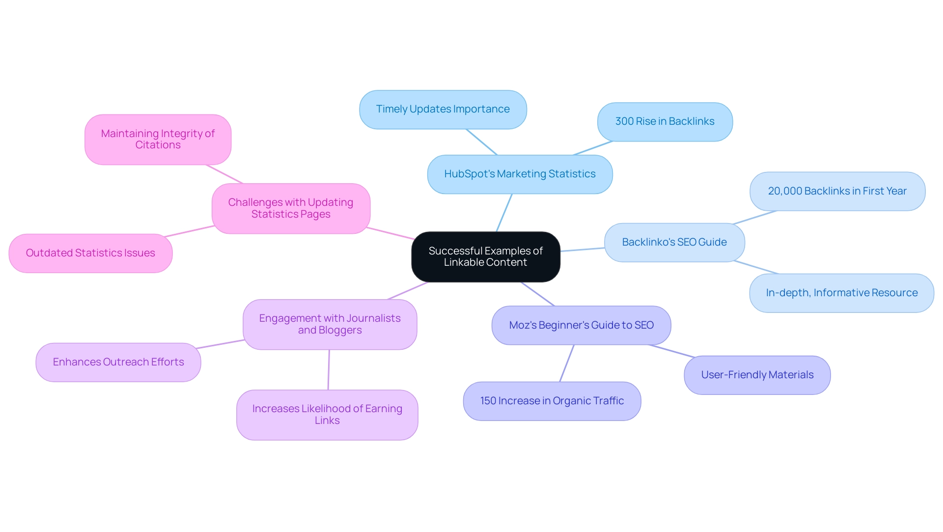 Each branch represents a successful case study, with sub-branches detailing key metrics and impacts that illustrate the effectiveness of the strategies used.