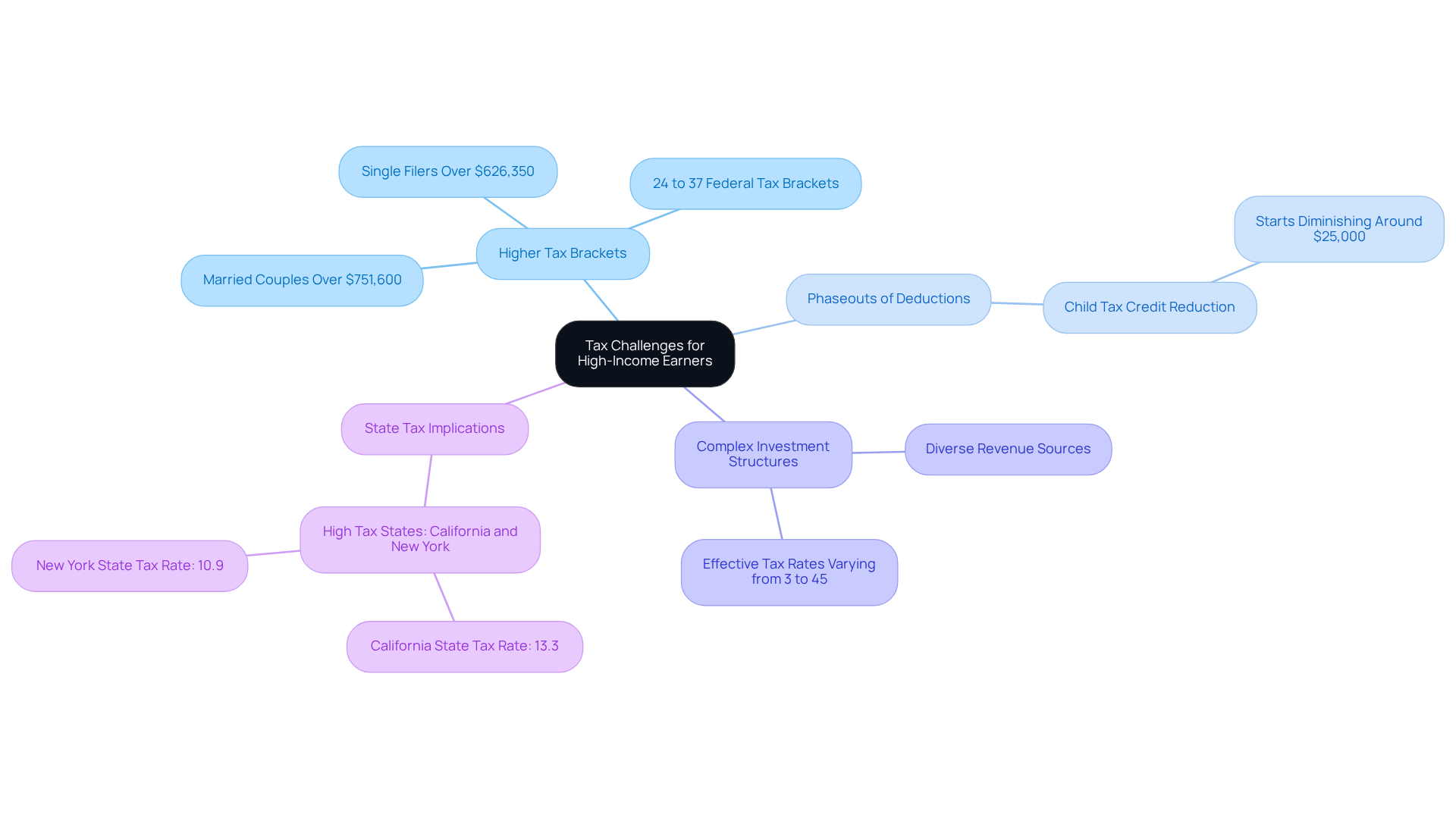 The central node represents the overall theme of tax challenges. Each branch highlights a specific challenge, and the sub-branches provide more details or examples. This layout helps you see how each challenge connects to the main topic. The central node represents the overall theme of tax challenges. Each branch highlights a specific challenge, and the sub-branches provide more details or examples. This layout helps you see how each challenge connects to the main topic.
