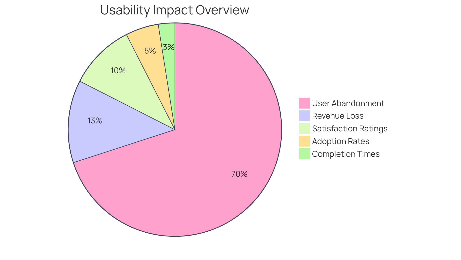 The larger slices show how many users abandon applications due to usability issues and the potential revenue loss. The smaller slices highlight key metrics to consider when selecting coaching software.