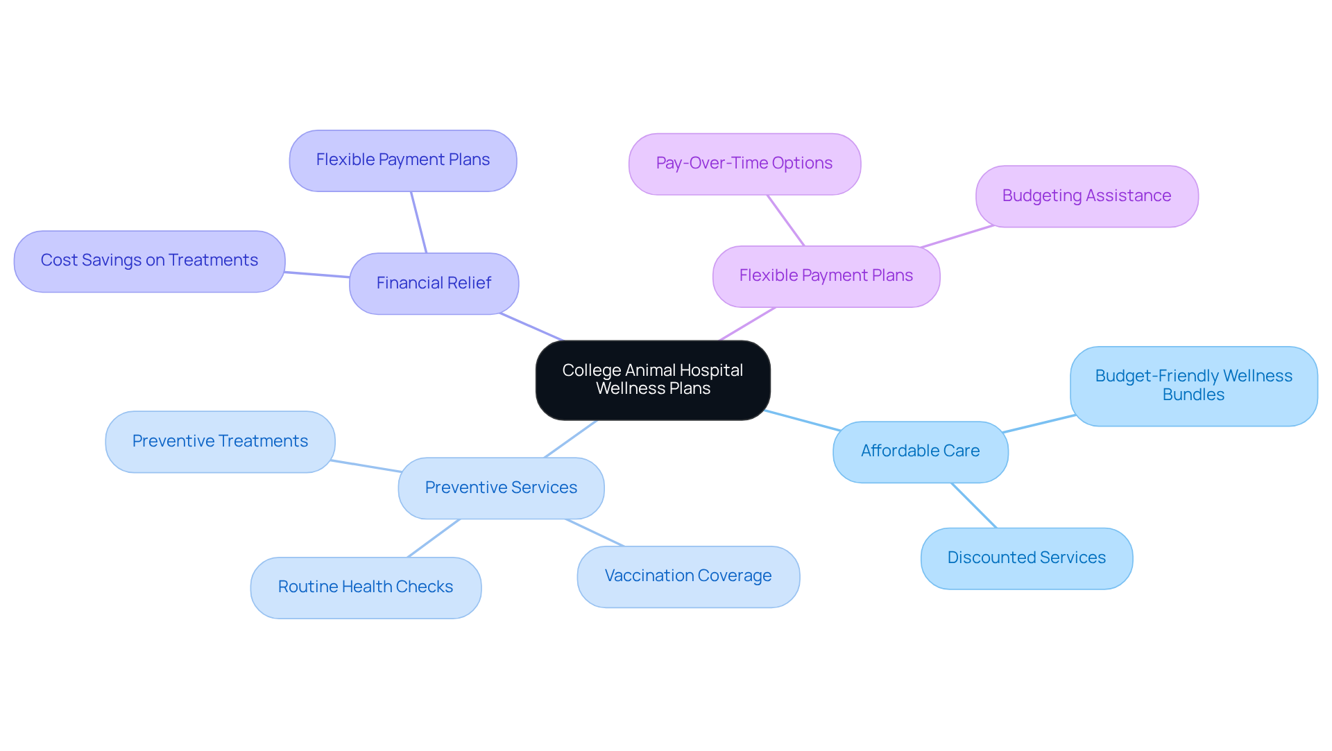 The central node represents the wellness plans, while the branches show the main benefits. Each sub-branch provides more details about specific features, helping you see how everything connects to support your pet's health.