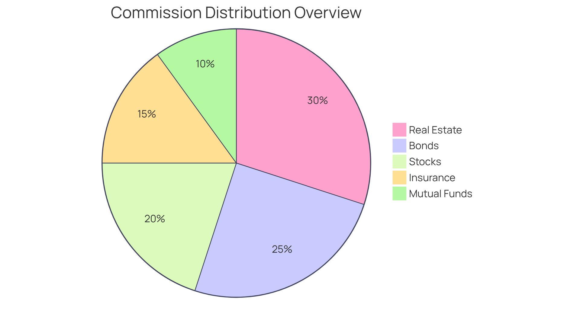 Each slice of the pie shows the percentage of commission for different financial products. The bigger the slice, the higher the commission for that product. This helps you see how much of your investment goes towards paying the planner versus what you actually benefit from.