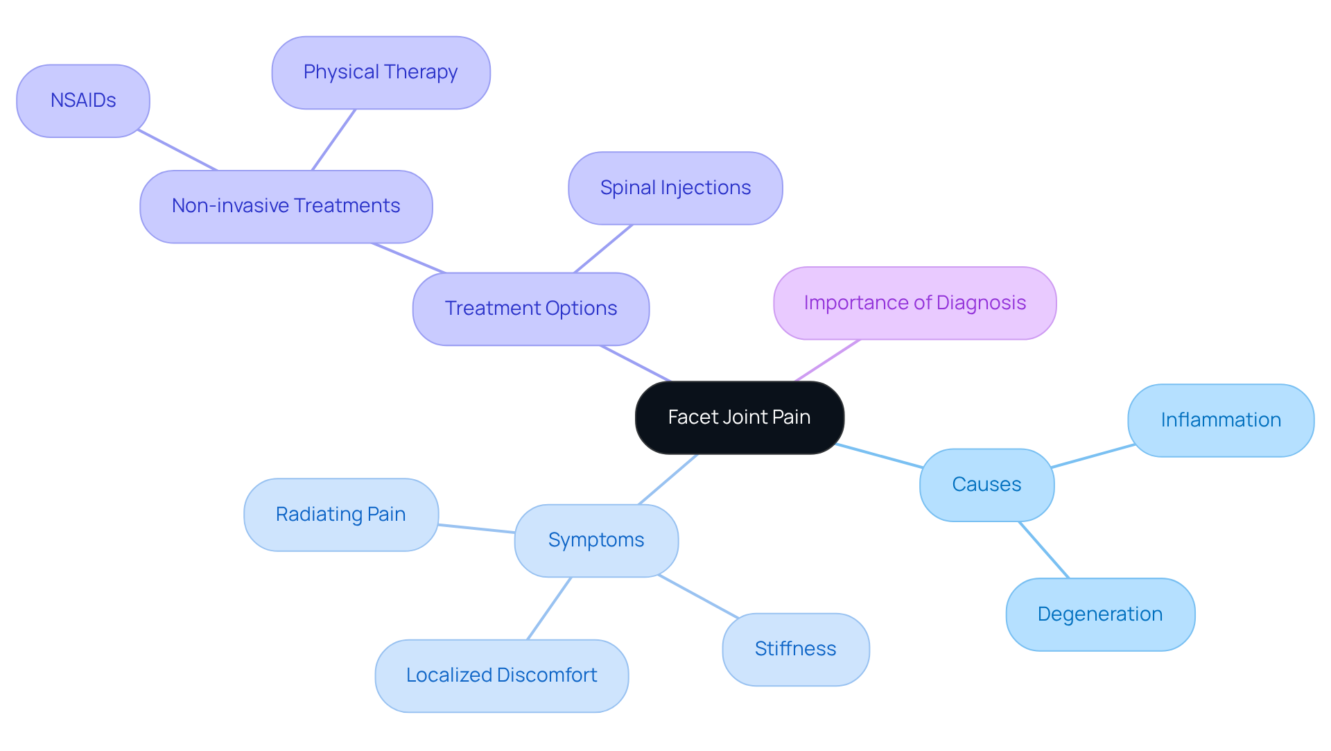 This mindmap illustrates the key aspects of facet joint pain. Start at the center with the main topic, then explore the branches to learn about its causes, symptoms, treatment options, and why accurate diagnosis is crucial. Each branch provides a deeper understanding of how facet joint pain affects individuals and how it can be managed. This mindmap illustrates the key aspects of facet joint pain. Start at the center with the main topic, then explore the branches to learn about its causes, symptoms, treatment options, and why accurate diagnosis is crucial. Each branch provides a deeper understanding of how facet joint pain affects individuals and how it can be managed.