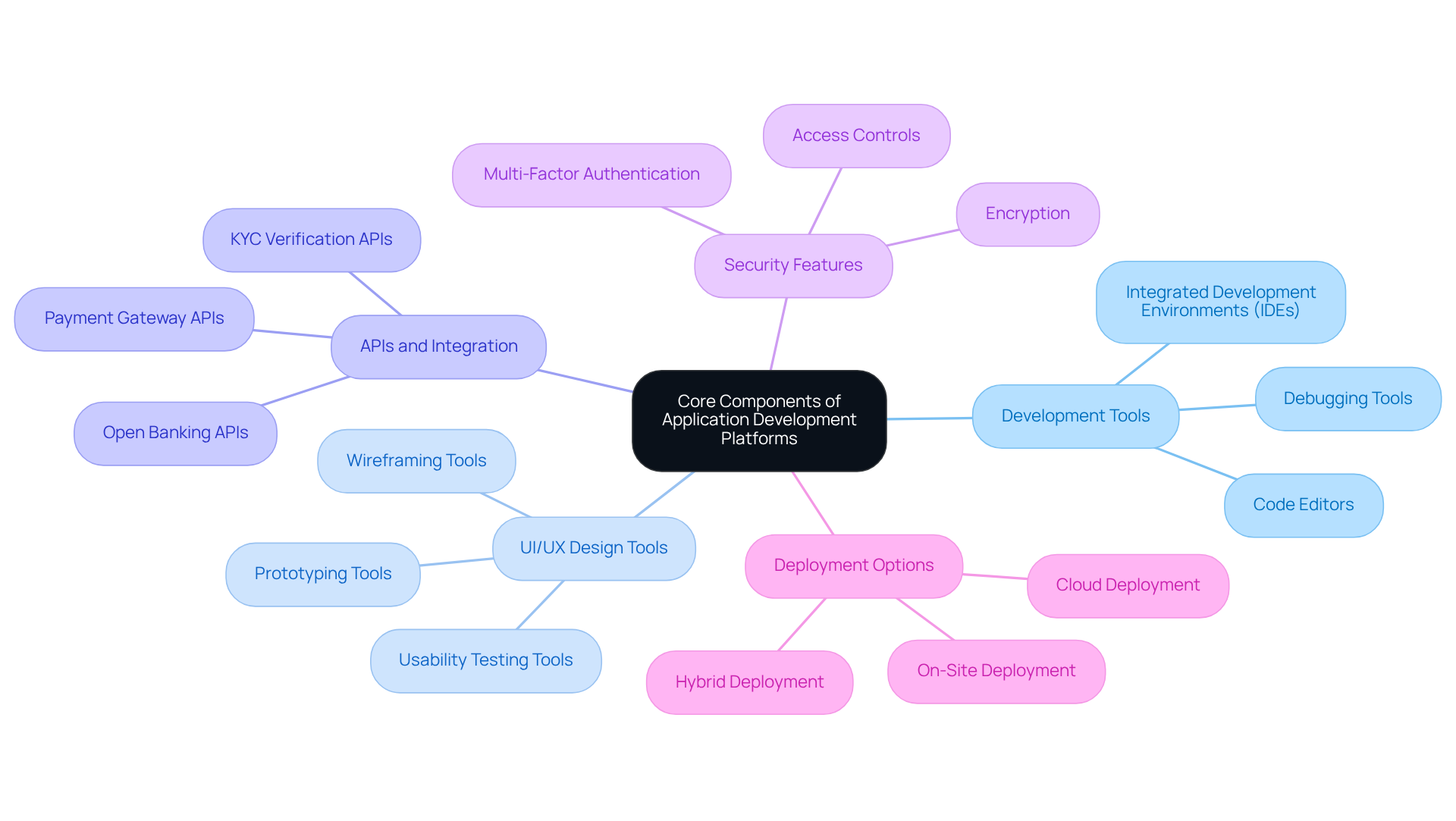 The center represents the main topic, and each branch shows a key component to consider when choosing an application development platform. Follow the branches to explore each component and its importance.