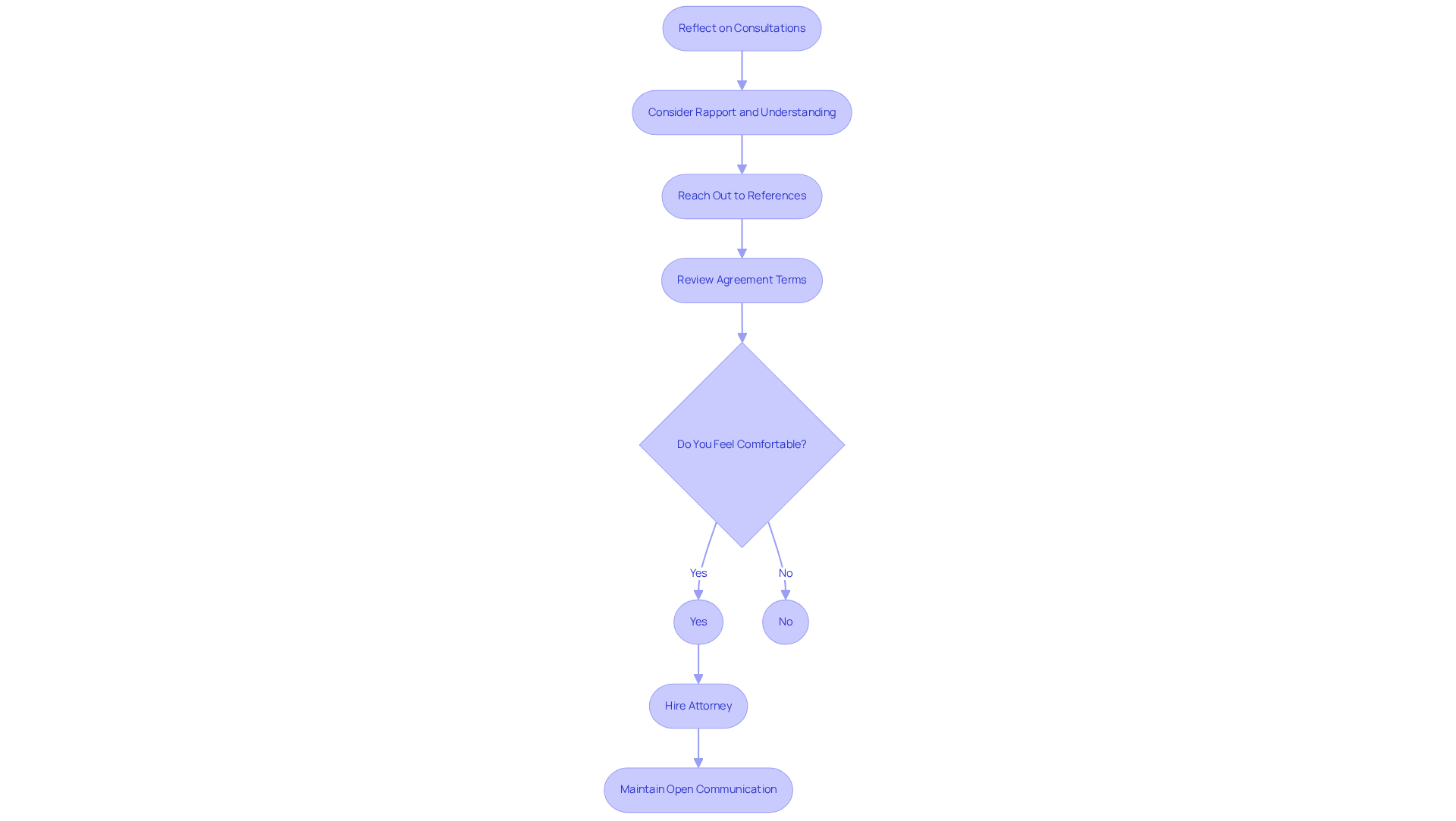This flowchart guides you through the process of hiring an attorney. Start by reflecting on your consultations, then consider how well you connected with each lawyer. Don't forget to check references and review the agreement terms. If you're comfortable, go ahead and hire; if not, revisit your options. Finally, remember to keep communication open with your attorney for the best outcome.