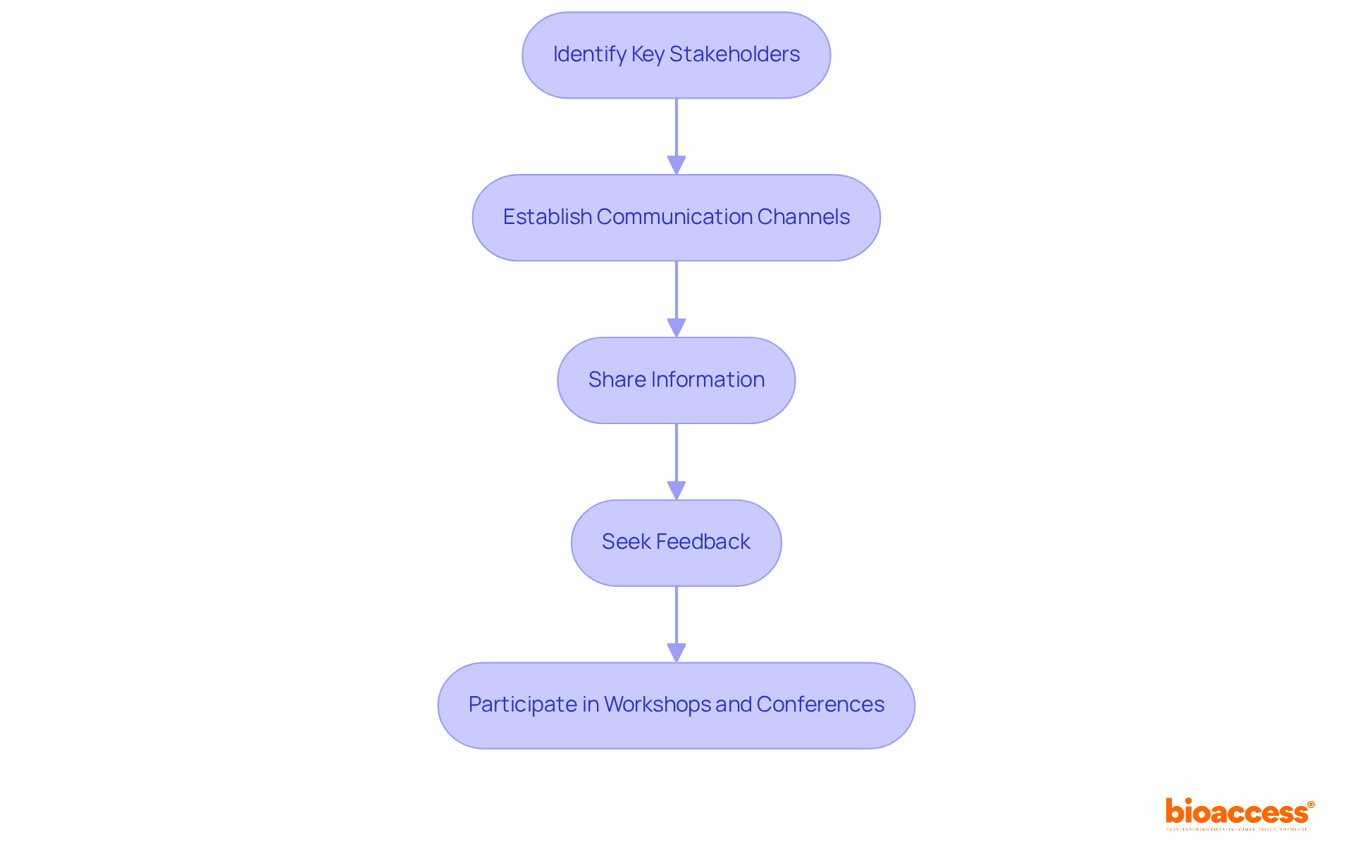 Each box represents a key strategy for engaging with stakeholders. Follow the arrows to see how each step builds on the previous one, leading to effective EMA coordination.
