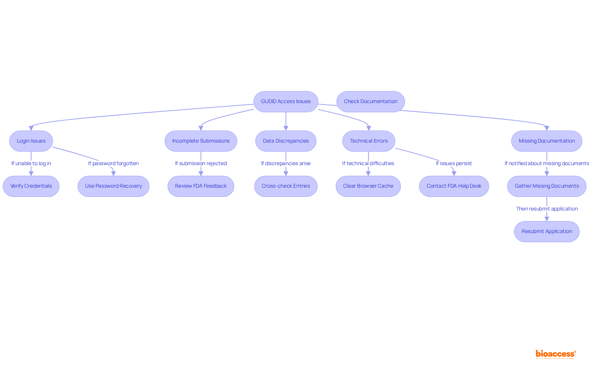 Each box represents a common issue you might face while accessing GUDID. Follow the arrows to see the recommended steps to resolve each problem.