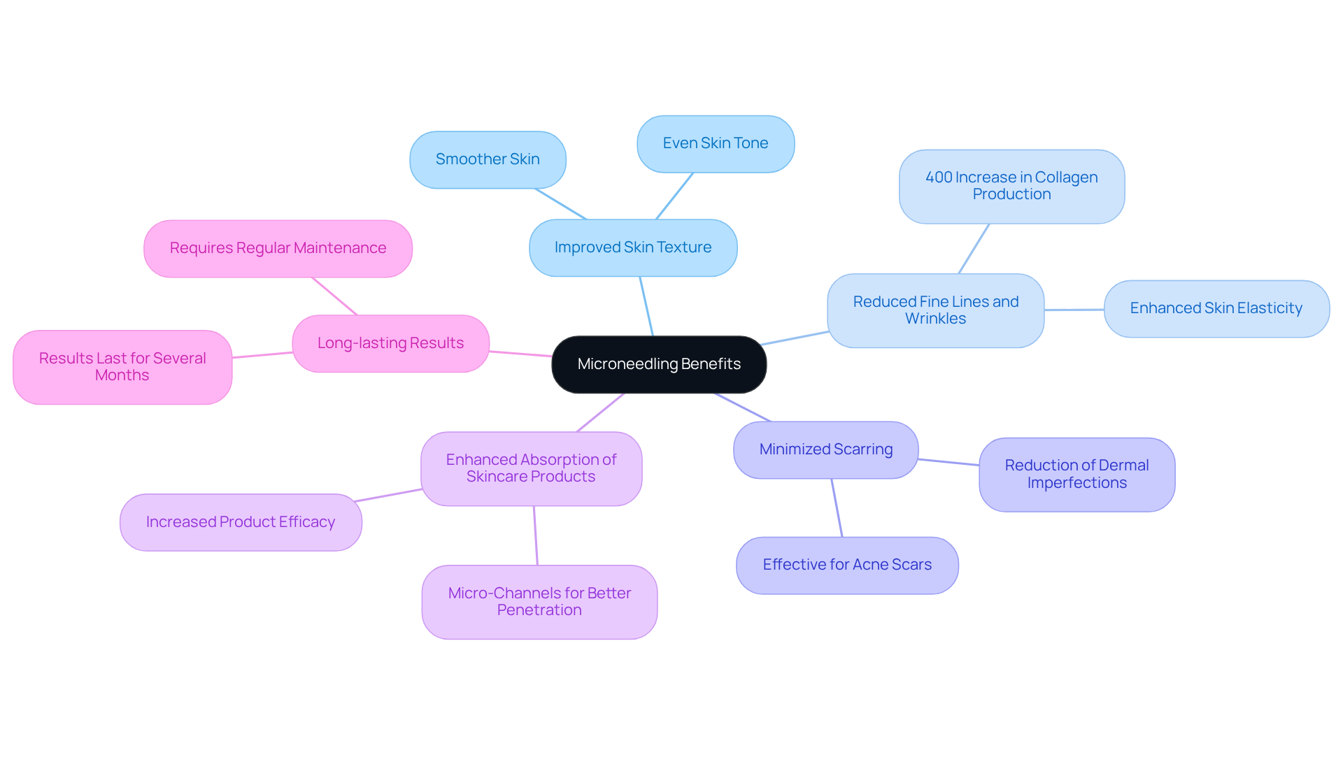 The center node represents the overall benefits of microneedling, with branches showing specific advantages and details. Each branch highlights a different benefit, making it easy to see how they all connect and what you can expect from the treatment.
