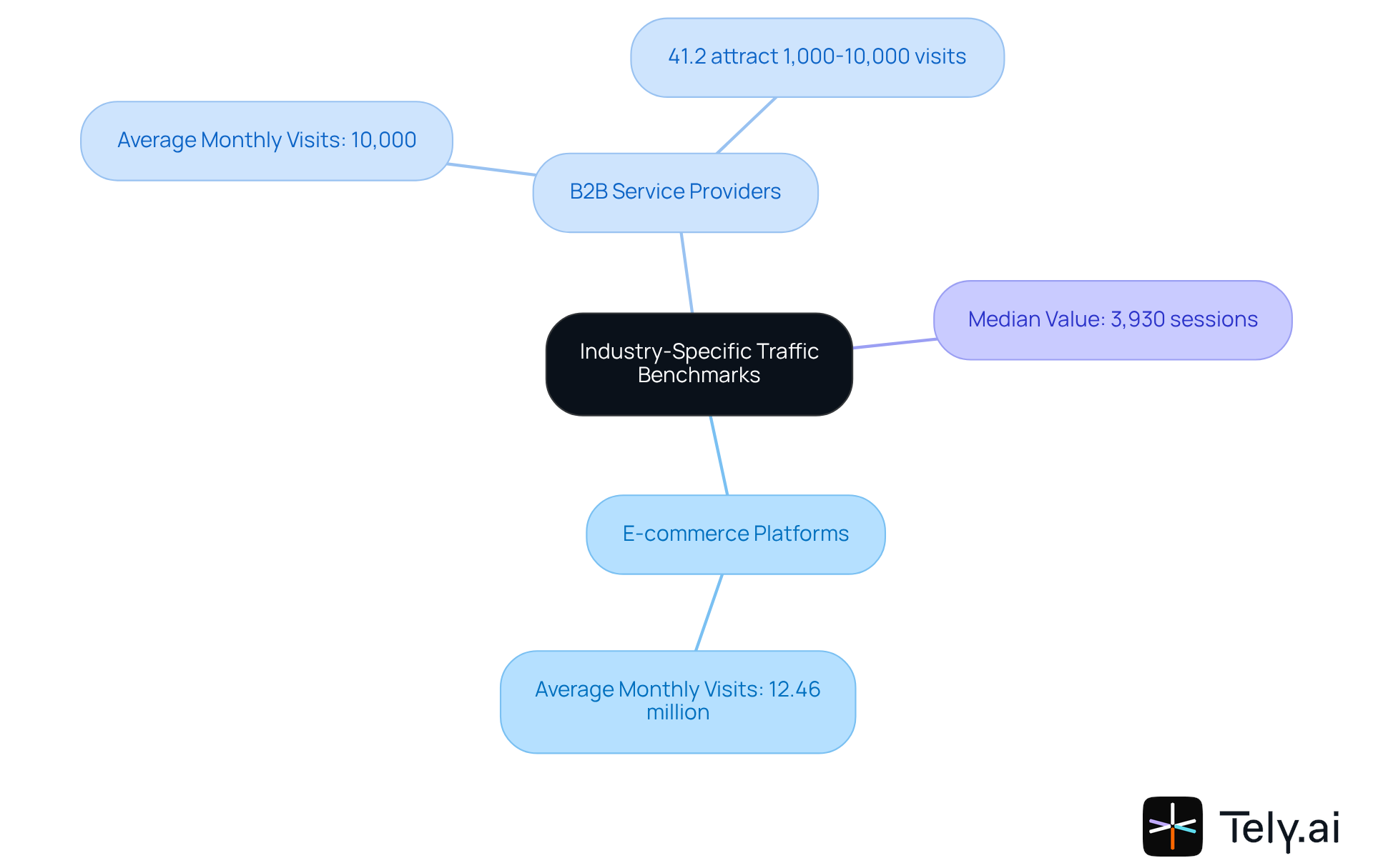 The central node represents the overall topic, while the branches show specific benchmarks for different industries. Each branch highlights key statistics, helping you understand how various sectors compare in terms of website traffic.