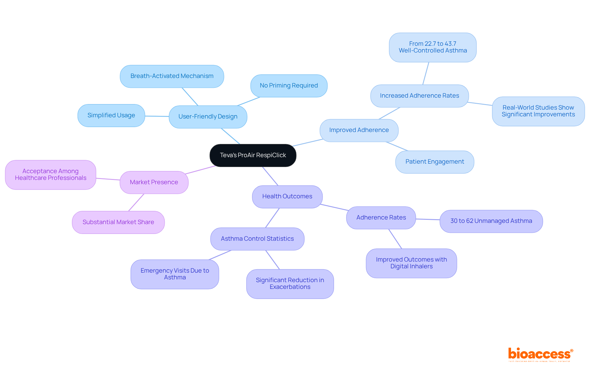 Start from the center with ProAir RespiClick, then follow the branches to explore its benefits, improved health outcomes, and market position. Each color-coded branch highlights different aspects of how this device is transforming asthma care.