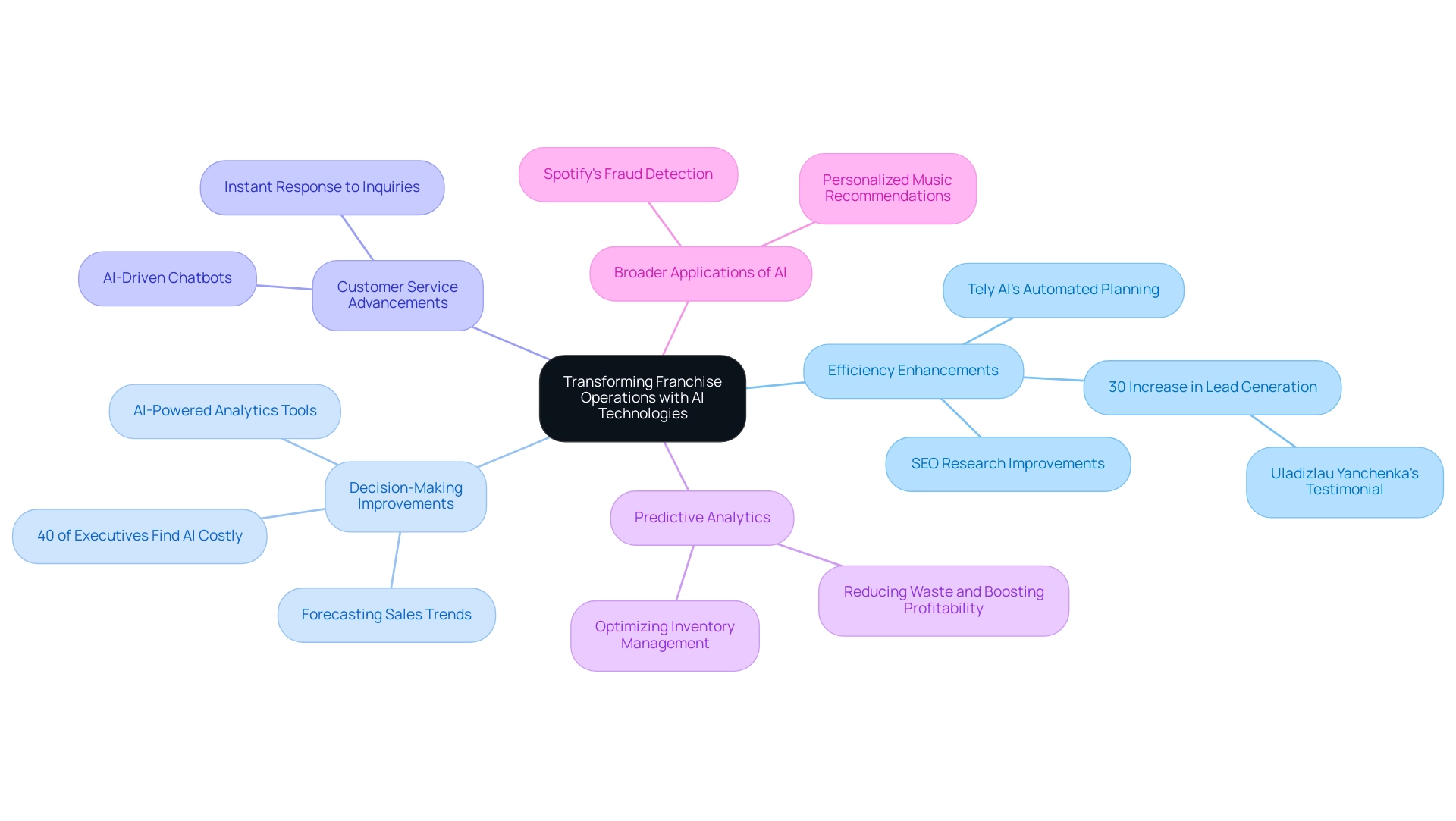 Each branch represents a key area of AI's impact with sub-branches illustrating specific examples, statistics, and testimonials related to that area.