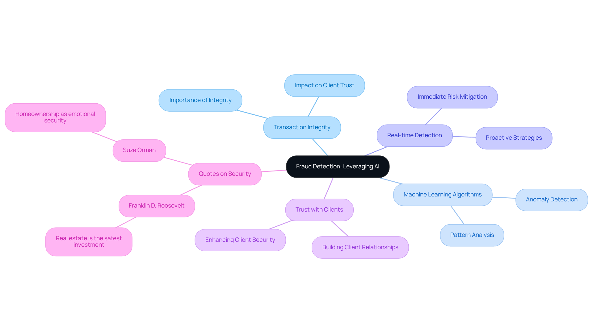 10 Real Estate Use Cases for AI to Boost Title Research Efficiency