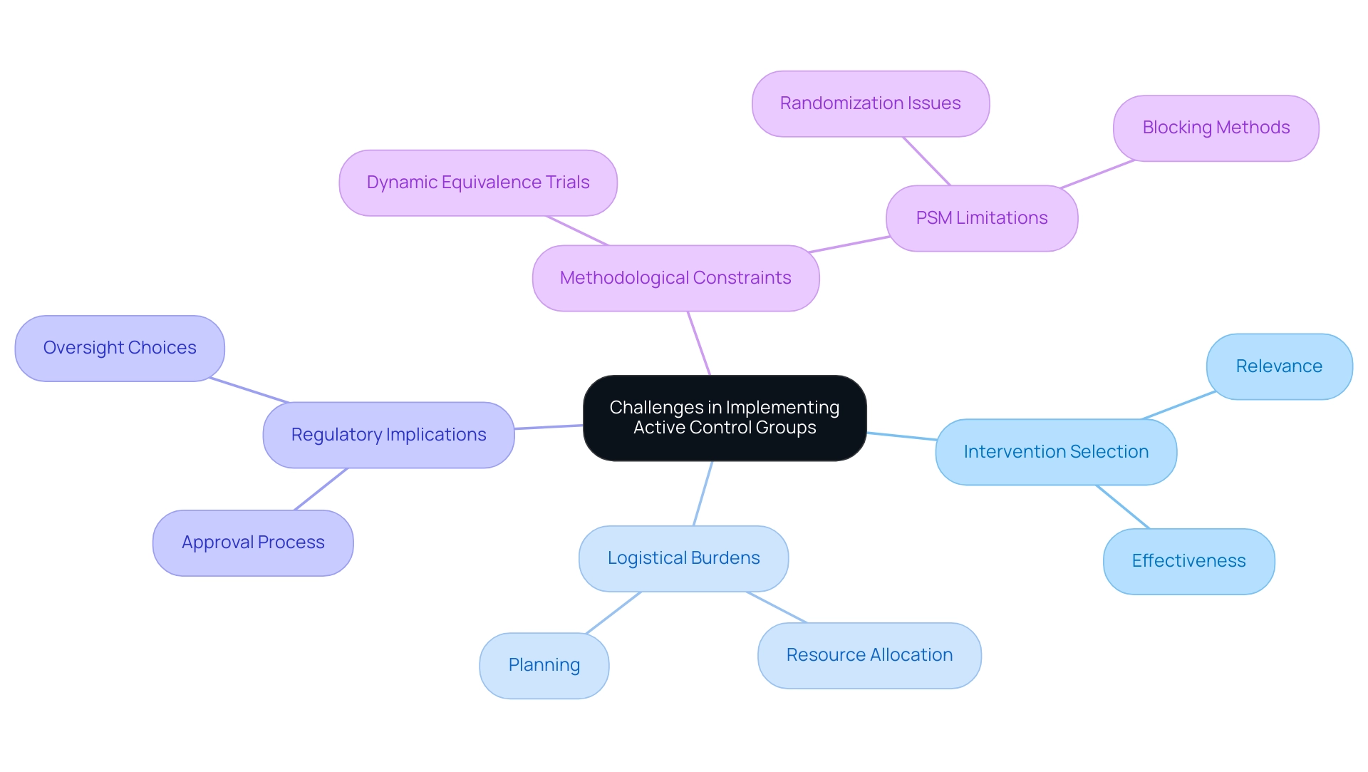 The central node represents the main topic, with branches showing key challenges and their respective subcategories.