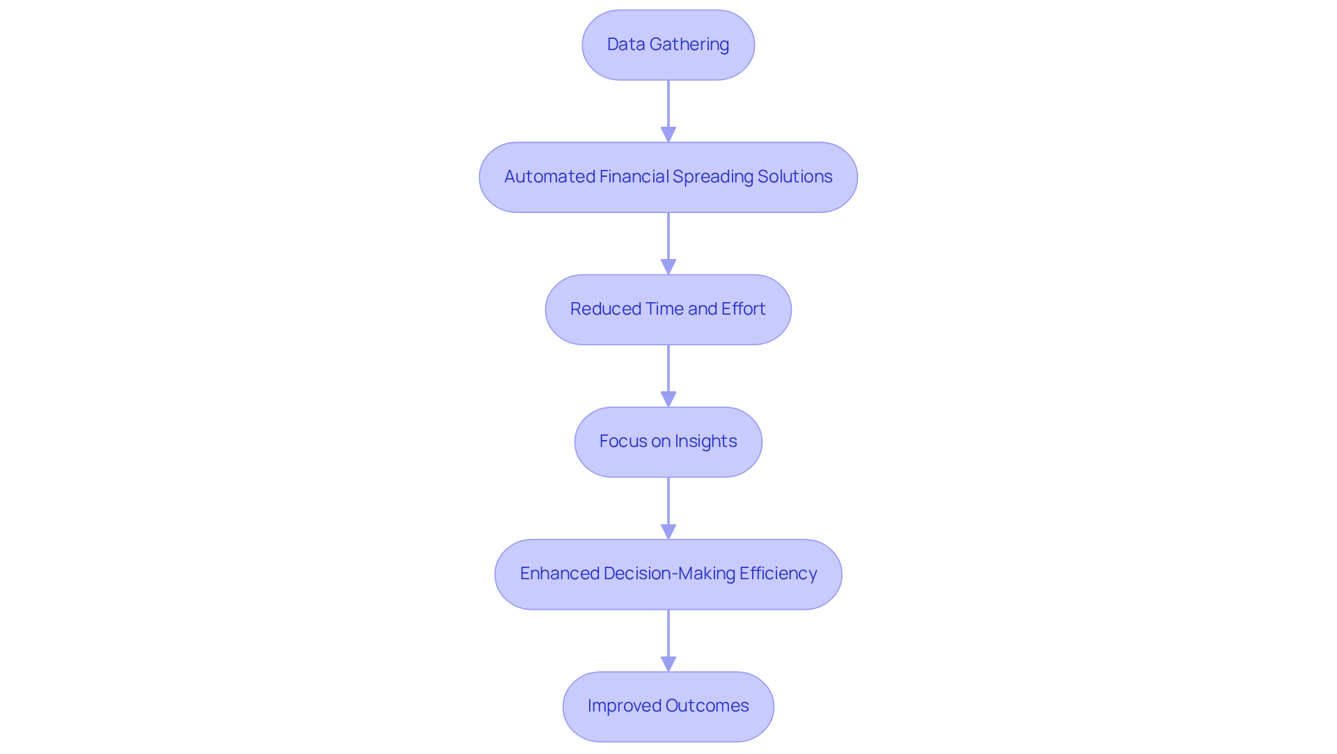 This flowchart shows how financial data is gathered and analyzed. Each step leads to the next, illustrating how automation improves efficiency and decision-making.