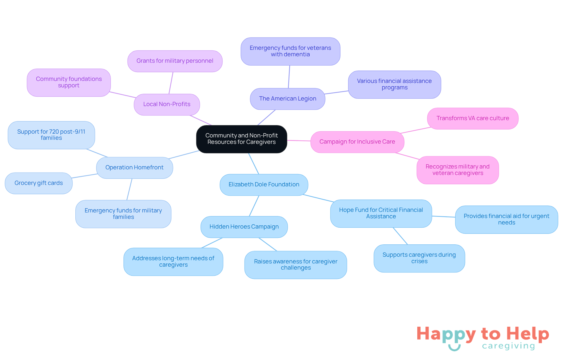 The central node represents the overall theme of support for caregivers, while each branch details a specific organization and its offerings. This layout helps you quickly identify where to find assistance.