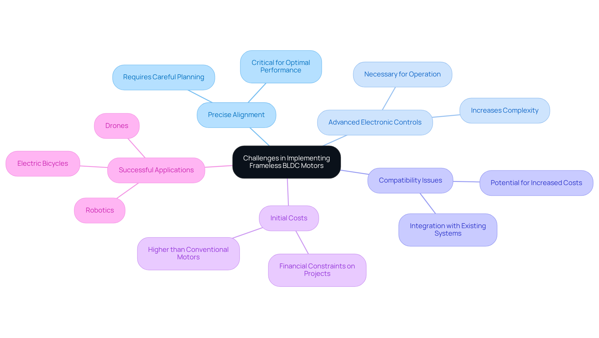 The center represents the main challenge of integrating frameless BLDC motors, with branches showing specific issues engineers face. Each branch can be explored further to understand its implications for successful implementation.