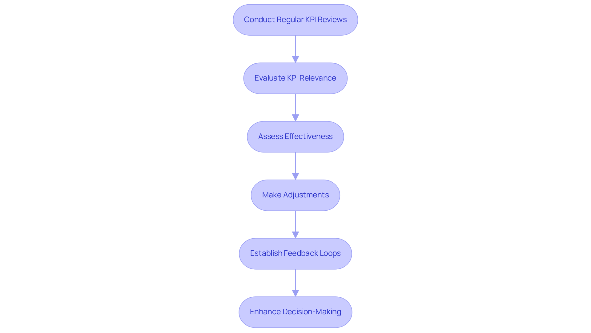 This flowchart shows the steps to review and improve your KPIs. Start at the top and follow the arrows to see how each step leads to the next, helping your organization stay agile and aligned with its goals.