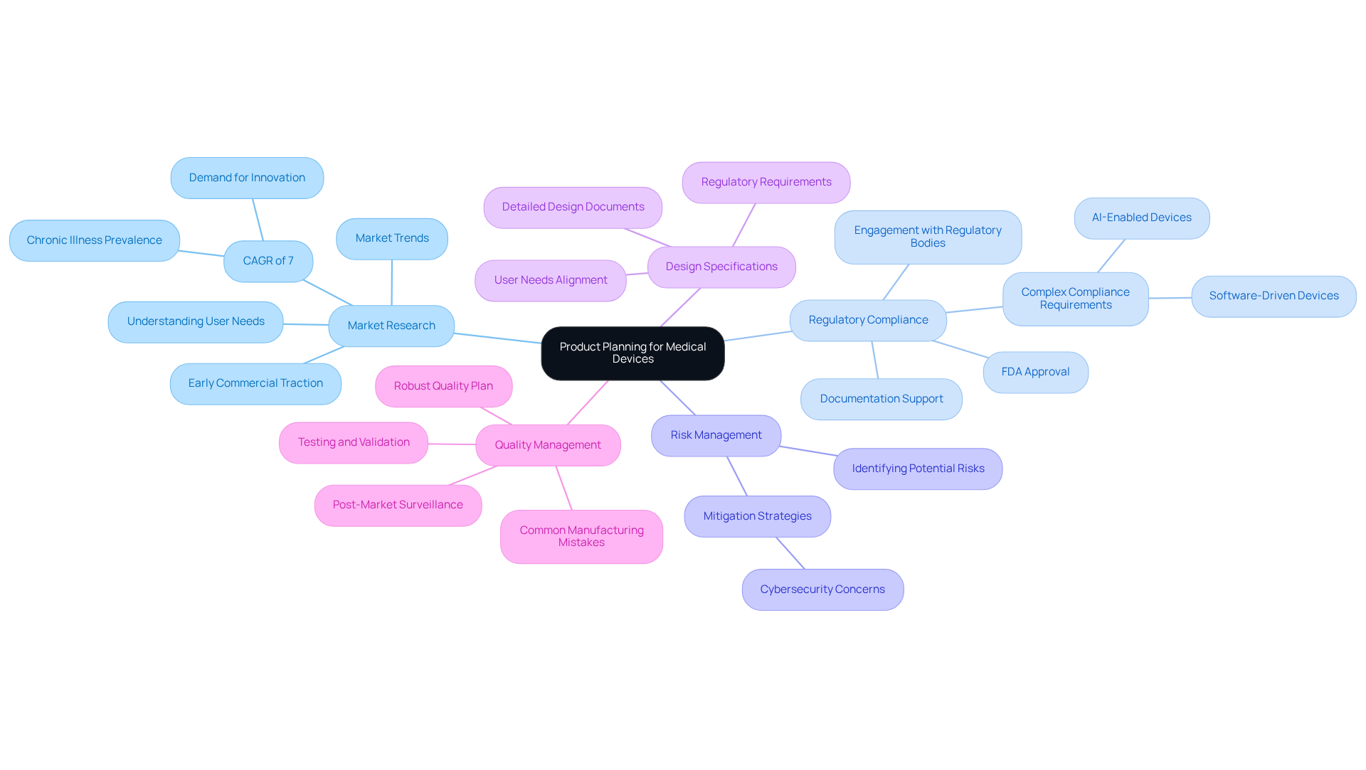 The center represents the overall product planning process, while the branches show the essential elements that contribute to successful product development. Each branch can be explored for more details on strategies and considerations.