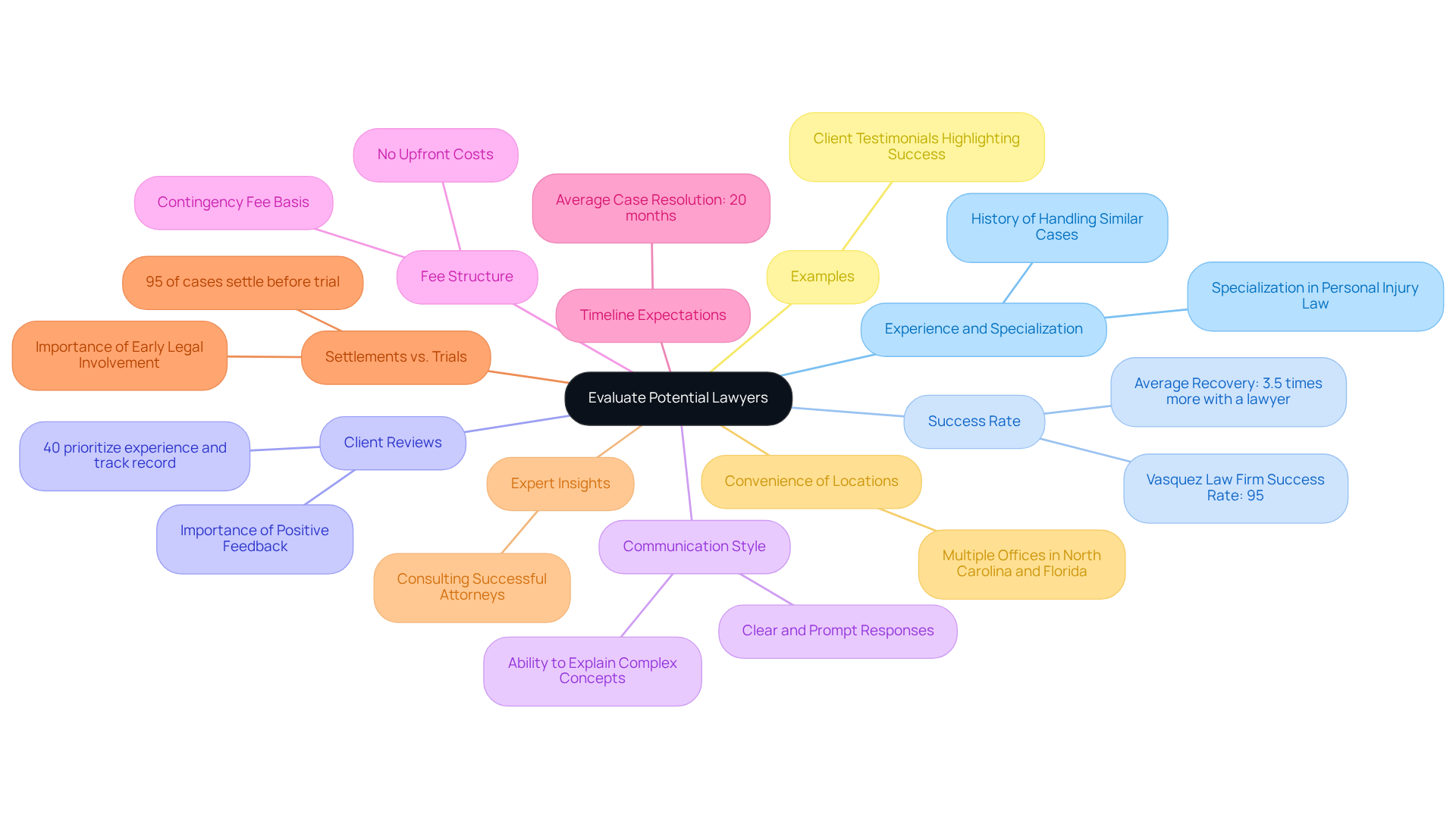The central node represents the main topic, while each branch highlights a key factor to consider when choosing a lawyer. Sub-branches can provide additional insights or statistics related to each factor.