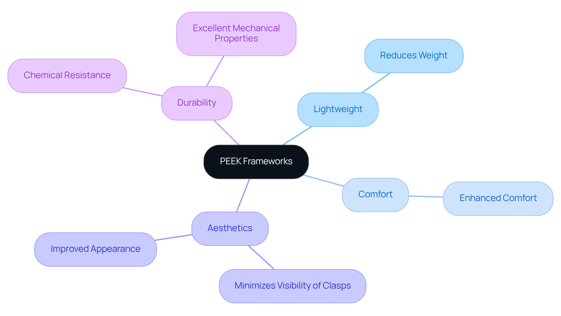 Start at the center with PEEK frameworks and explore the branches to see how they enhance comfort, aesthetics, and more in dental applications.