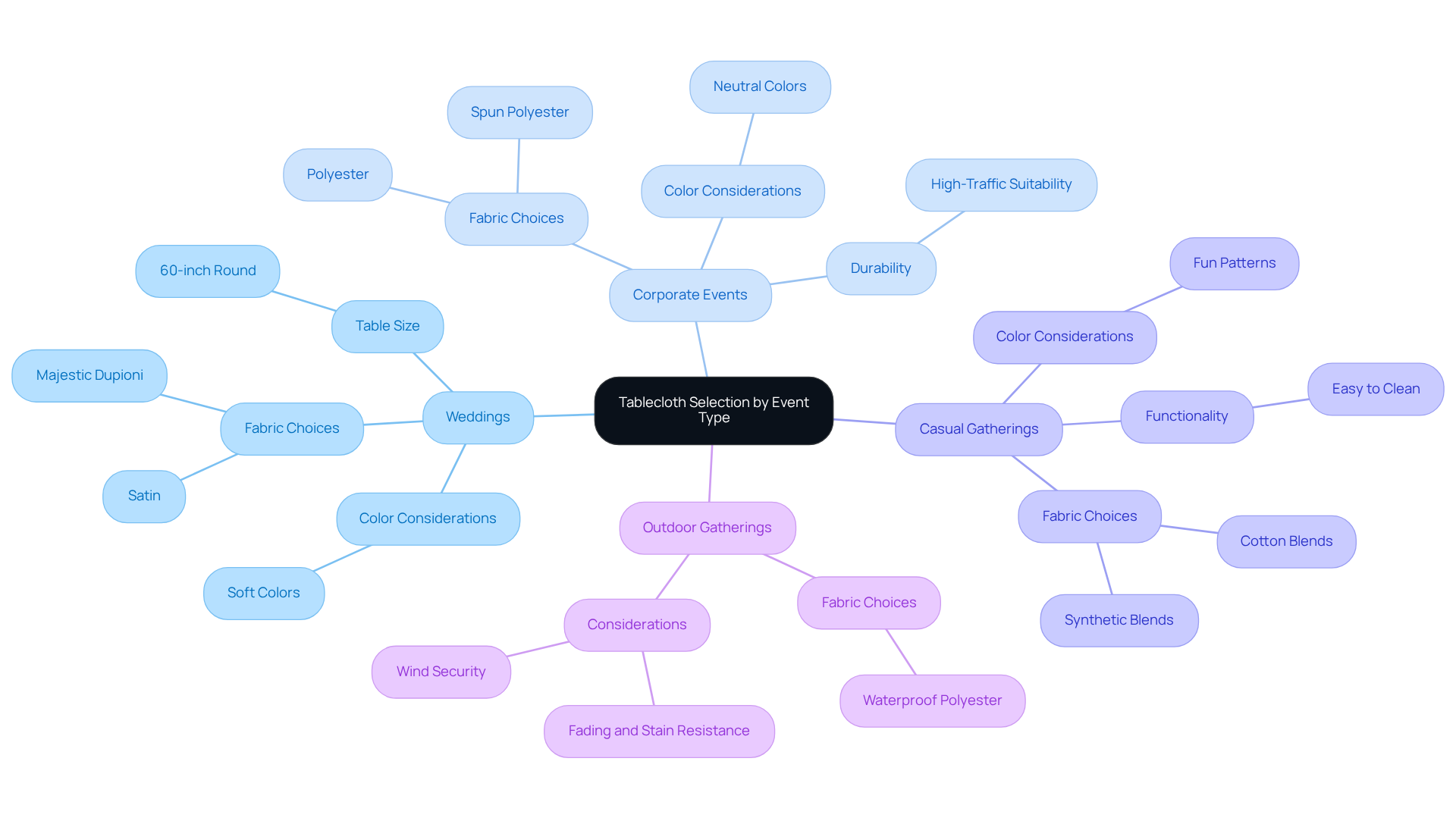 The central node represents the overall theme of tablecloth selection, while each branch shows a specific event type. Follow the branches to discover the recommended fabrics and considerations for each occasion. The central node represents the overall theme of tablecloth selection, while each branch shows a specific event type. Follow the branches to discover the recommended fabrics and considerations for each occasion.