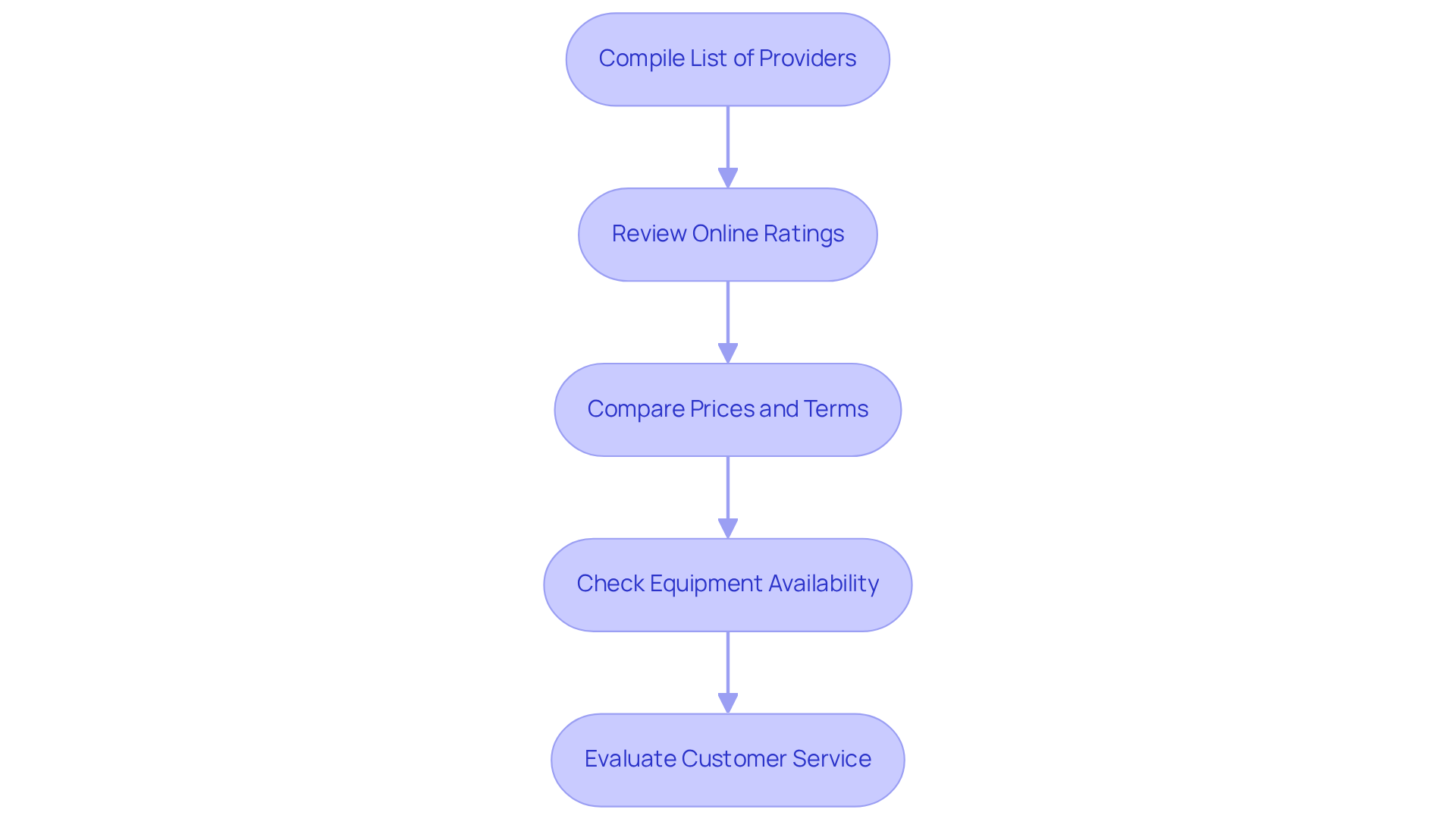 Each box represents a step in the research process. Follow the arrows to see how to move from one task to the next, ensuring a thorough evaluation of rental options. Each box represents a step in the research process. Follow the arrows to see how to move from one task to the next, ensuring a thorough evaluation of rental options.