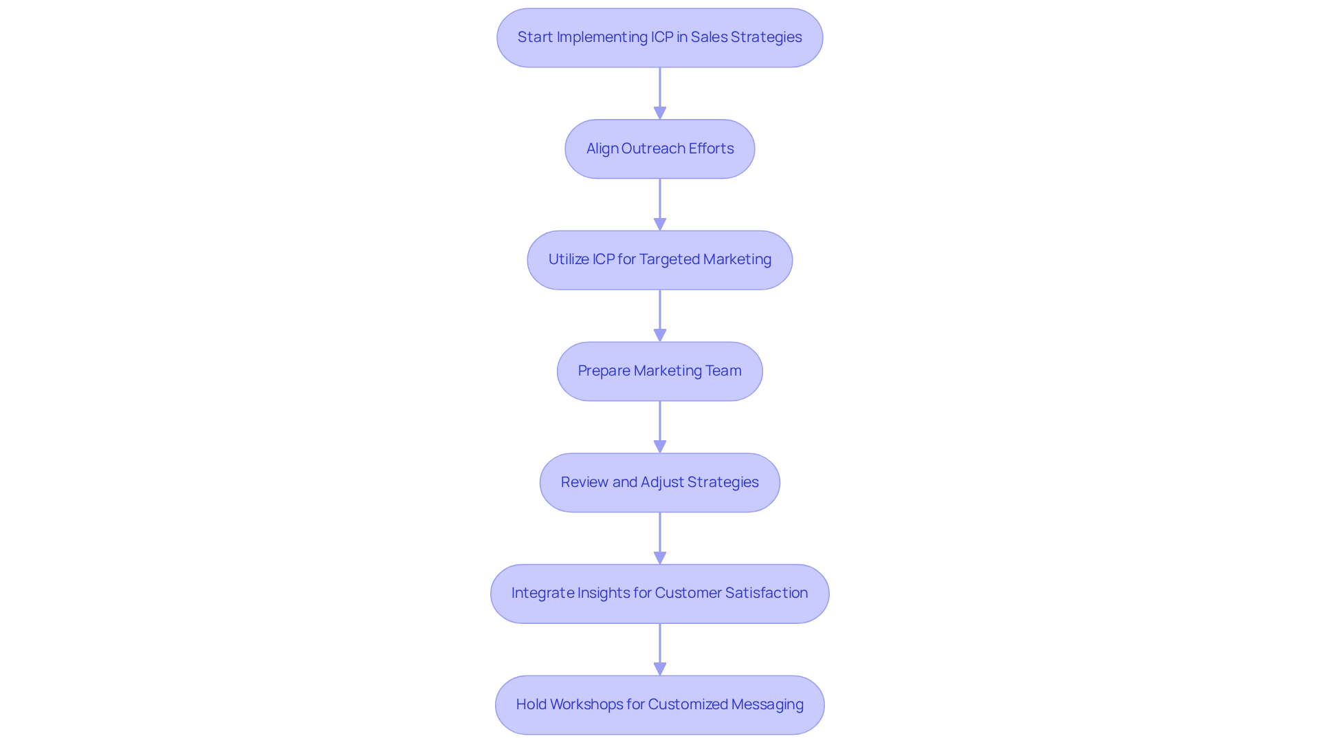 Follow the arrows to see each step in the process of applying your Ideal Customer Profile to enhance sales effectiveness. Each box represents a crucial part of the strategy, guiding your team toward better alignment and growth. Follow the arrows to see each step in the process of applying your Ideal Customer Profile to enhance sales effectiveness. Each box represents a crucial part of the strategy, guiding your team toward better alignment and growth.