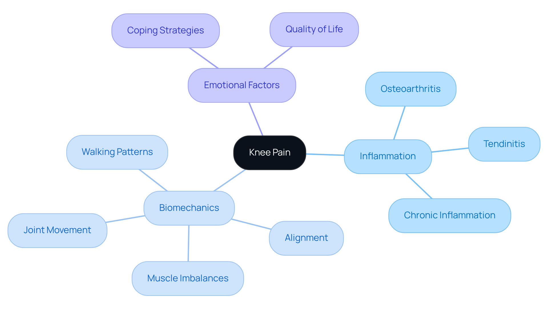 This mindmap illustrates the various factors contributing to knee pain. Start at the center with 'Knee Pain' and explore how inflammation, biomechanics, and emotional factors are interconnected. Each branch represents a key area that influences your discomfort, helping you visualize the complexity of managing knee pain. This mindmap illustrates the various factors contributing to knee pain. Start at the center with 'Knee Pain' and explore how inflammation, biomechanics, and emotional factors are interconnected. Each branch represents a key area that influences your discomfort, helping you visualize the complexity of managing knee pain.