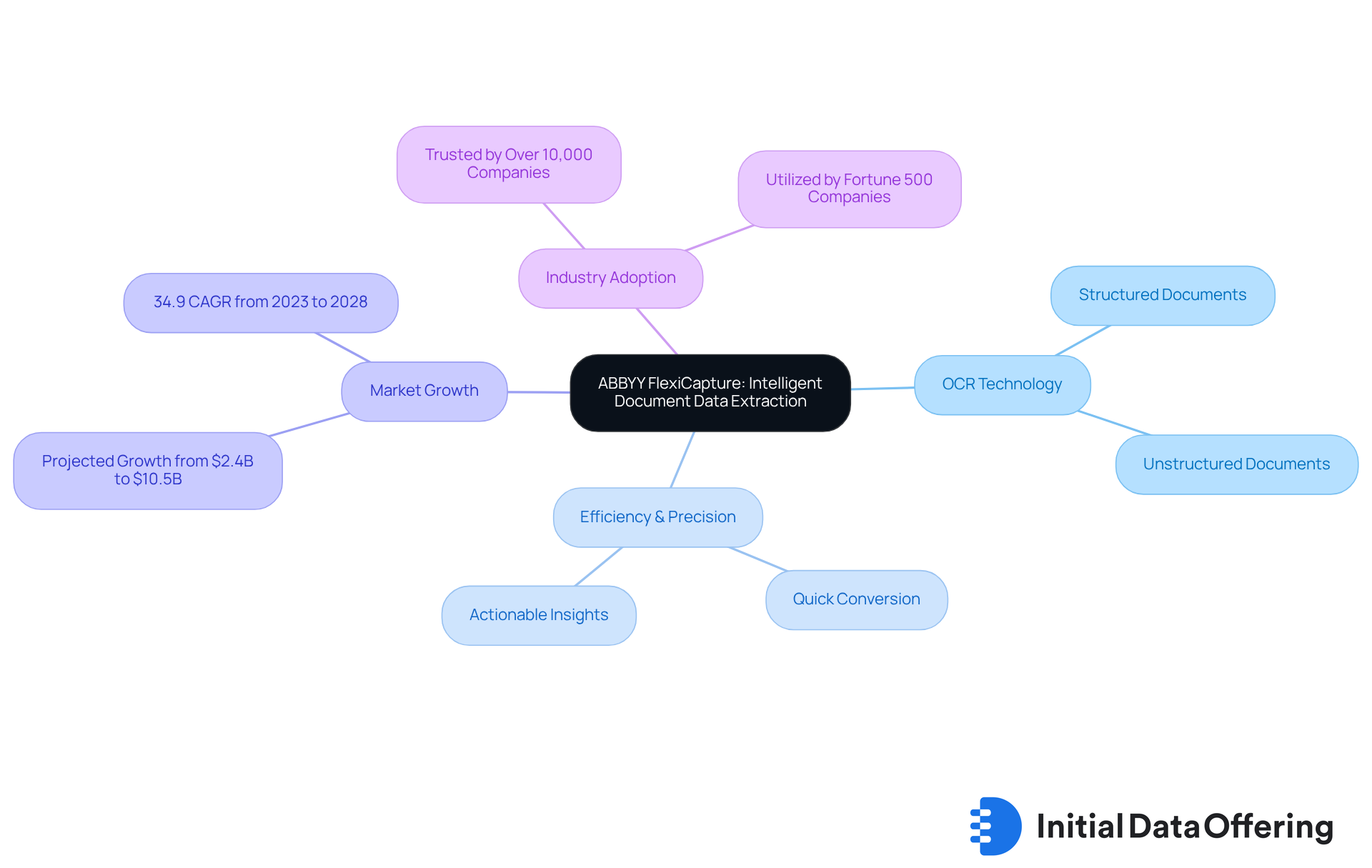 The central node represents ABBYY FlexiCapture, while the branches illustrate its key features and benefits. Each color-coded branch helps you see how different aspects contribute to the overall effectiveness of the tool.