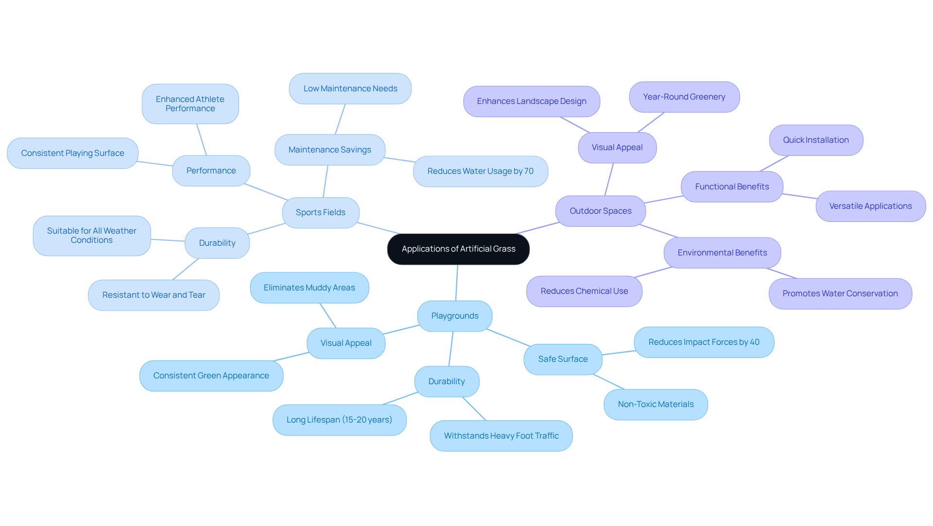The central node represents the main topic, while the branches show different areas where artificial grass can be used. Each sub-branch highlights specific benefits, making it easy to see how versatile and beneficial synthetic turf can be.