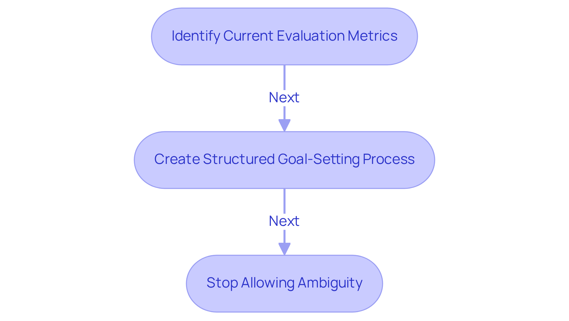 Each box represents a step you can take to enhance clarity in performance standards. Follow the arrows to see how each step builds on the previous one, leading to a more engaged and productive workforce. Each box represents a step you can take to enhance clarity in performance standards. Follow the arrows to see how each step builds on the previous one, leading to a more engaged and productive workforce.