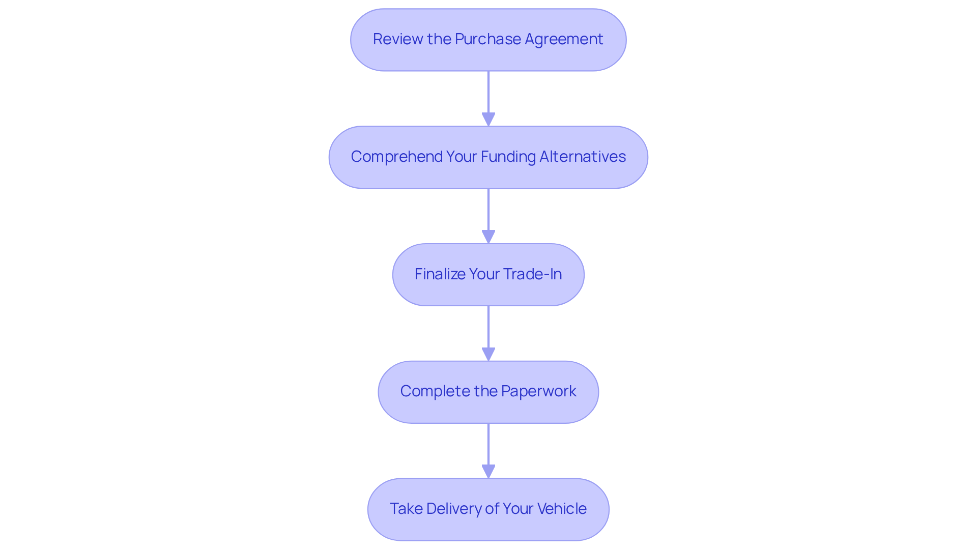 Each box represents a step in the vehicle purchase journey. Follow the arrows to see the order in which you should complete each step for a smooth experience. Each box represents a step in the vehicle purchase journey. Follow the arrows to see the order in which you should complete each step for a smooth experience.