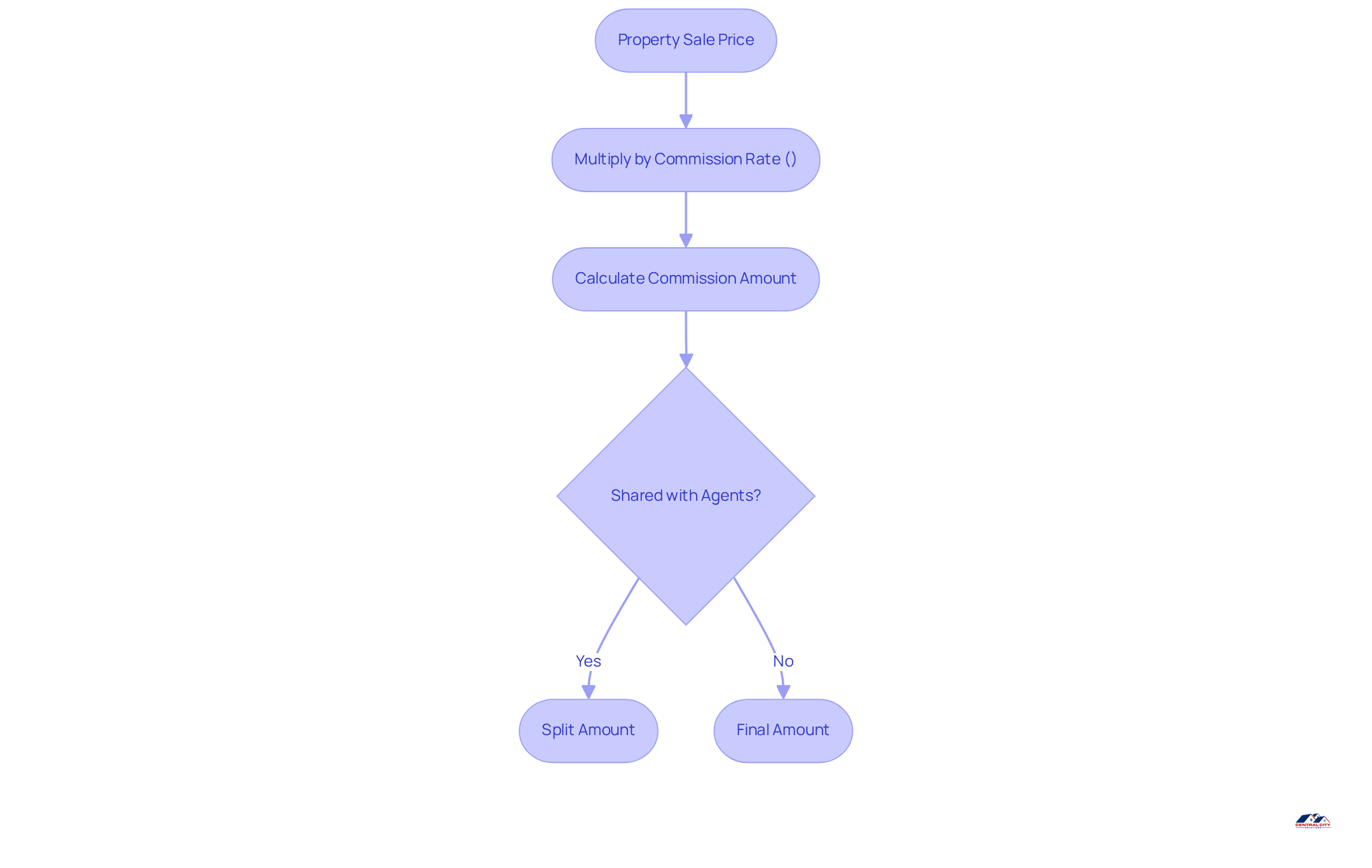 This flowchart shows how to calculate real estate commissions step-by-step. Start with the sale price, multiply by the fee percentage, and then decide how the fee is shared. Each box represents a key part of the process to help you understand how final amounts are determined. This flowchart shows how to calculate real estate commissions step-by-step. Start with the sale price, multiply by the fee percentage, and then decide how the fee is shared. Each box represents a key part of the process to help you understand how final amounts are determined.