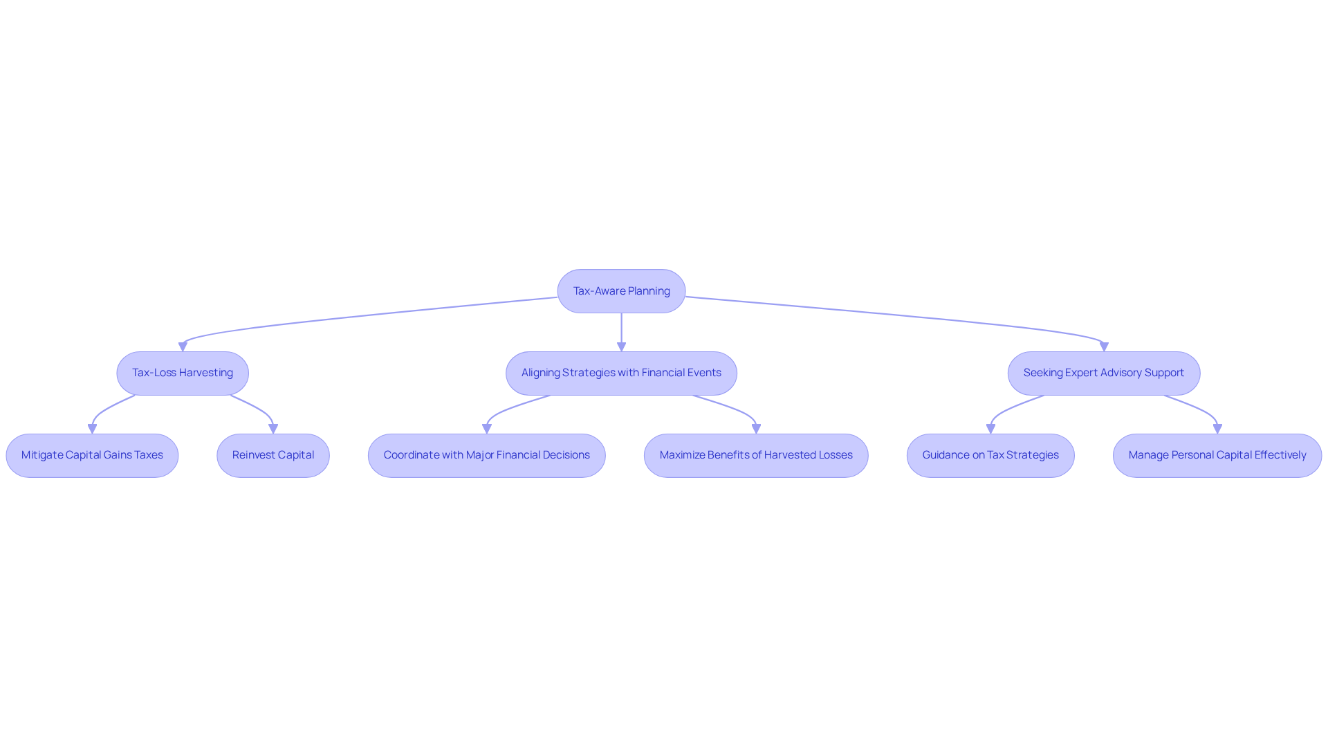 This flowchart shows the steps tech professionals can take for effective tax-aware planning. Follow the arrows to see how each step connects and builds on the previous one, leading to better financial outcomes.