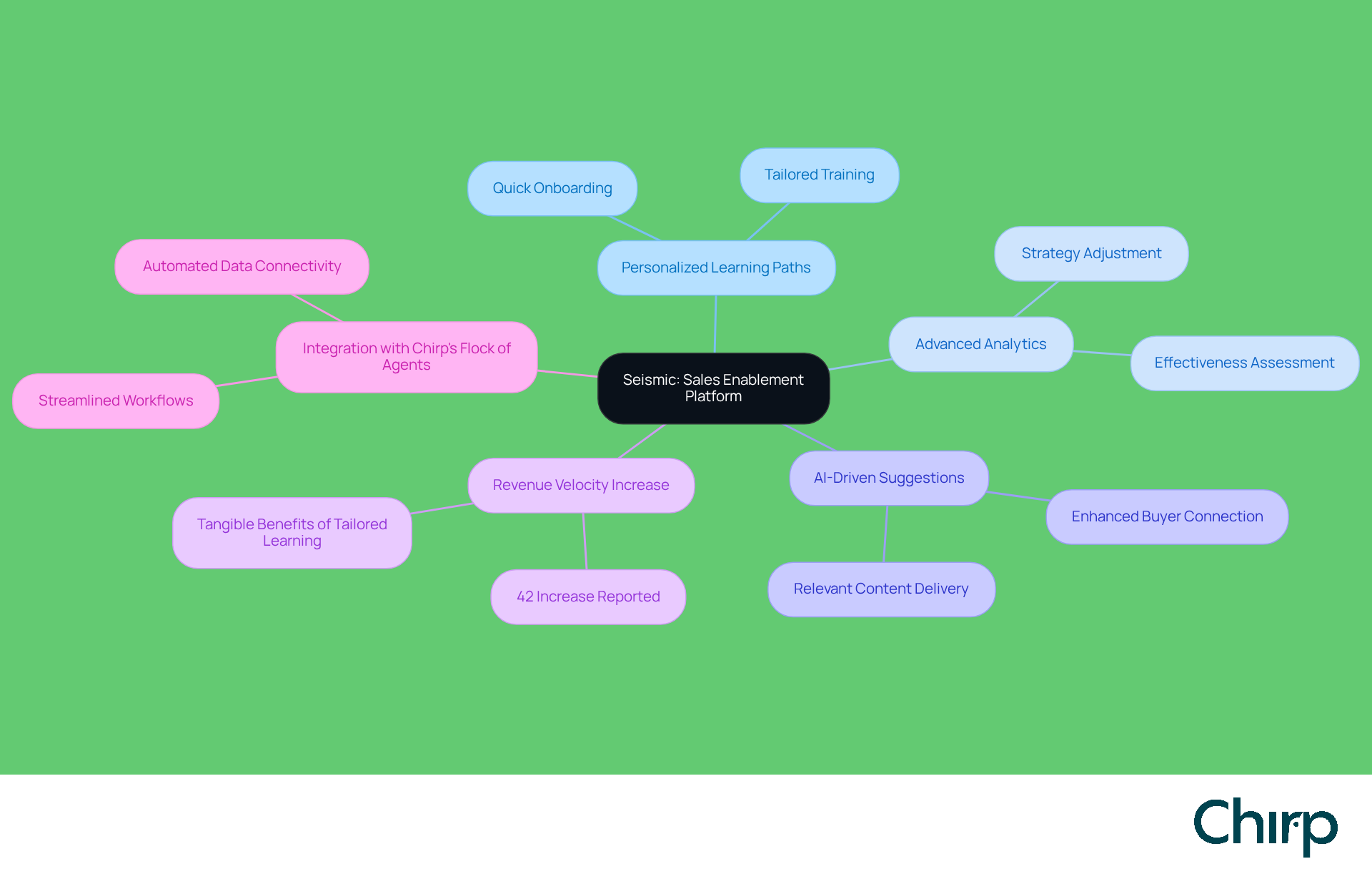 This mindmap starts with Seismic at the center, showing how it supports sales teams through various features. Each branch represents a key aspect of the platform, helping you understand how they connect and contribute to effective sales training.