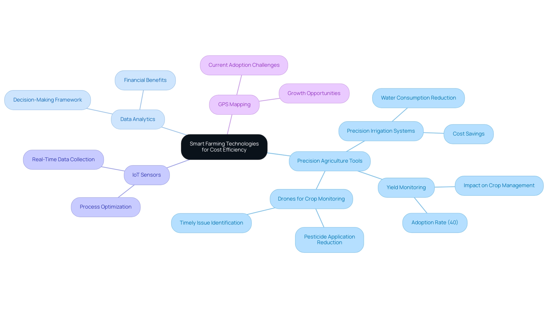 The central node represents the overarching theme of smart farming technologies, with branches for key technologies and sub-branches detailing their specific applications and benefits.