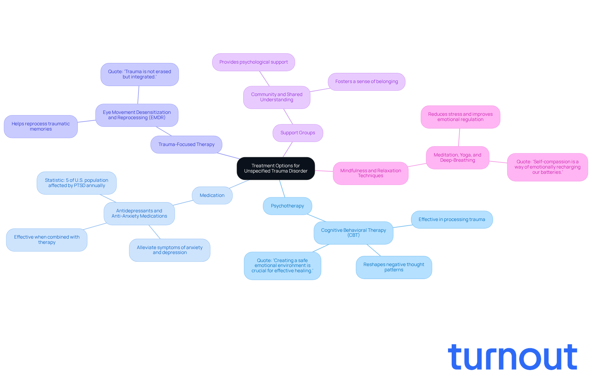 The central node represents the overall theme of treatment options. Each branch shows a different approach, and the sub-branches provide more details about what each treatment entails and its benefits.