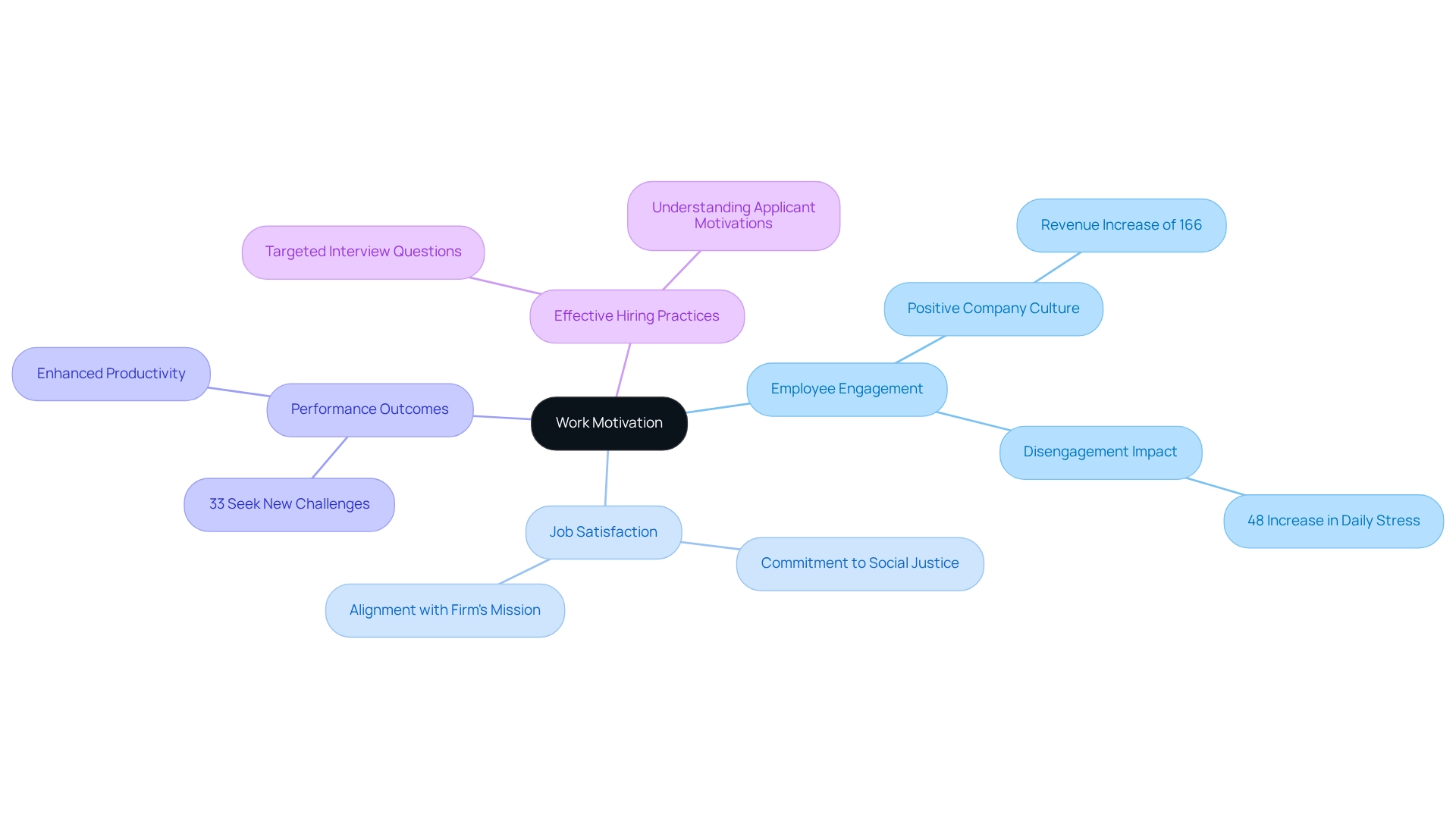 Each branch represents a key area related to work motivation, with sub-nodes providing further details and statistics supporting the relationships. Each branch represents a key area related to work motivation, with sub-nodes providing further details and statistics supporting the relationships.