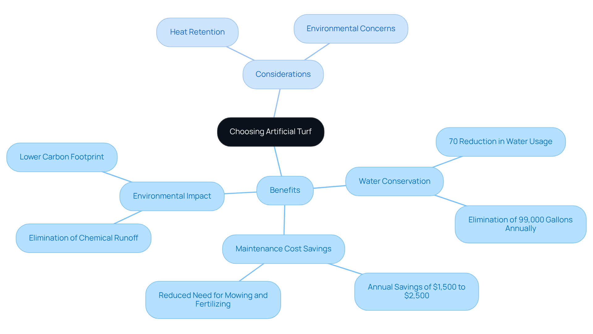 This mindmap starts with the main topic of artificial turf at the center. From there, you can explore the benefits like saving water and money, as well as important considerations such as heat retention. Each branch helps you see how these ideas connect and what factors to think about when making a decision.