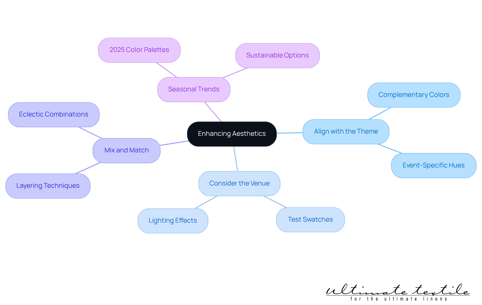 The central node represents the main topic, while the branches show different best practices. Each color-coded branch highlights a specific area of focus, making it easy to see how they all contribute to creating a beautiful atmosphere.