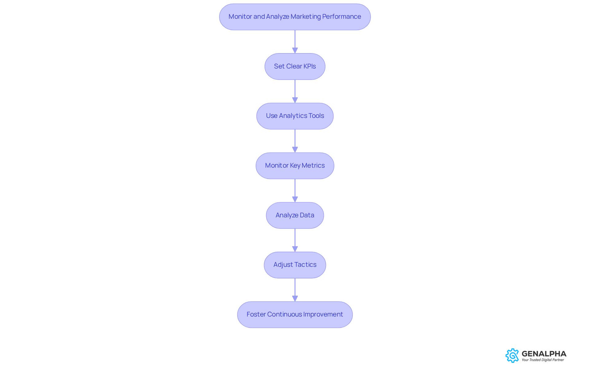This flowchart outlines the steps to effectively monitor and analyze your marketing performance. Start at the top and follow the arrows to see how each step connects to the next, leading to continuous improvement in your marketing strategies.