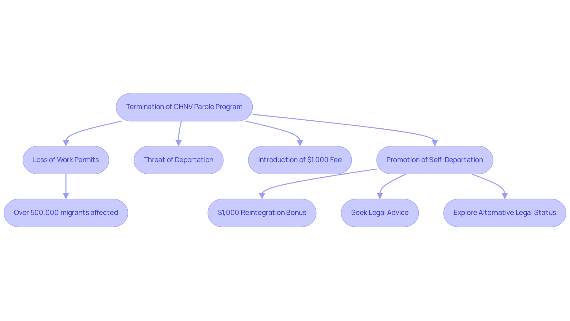 This flowchart shows how the termination of the CHNV Parole Program leads to various consequences for migrants. Follow the arrows to see how each decision affects individuals and what options they might consider. This flowchart shows how the termination of the CHNV Parole Program leads to various consequences for migrants. Follow the arrows to see how each decision affects individuals and what options they might consider.